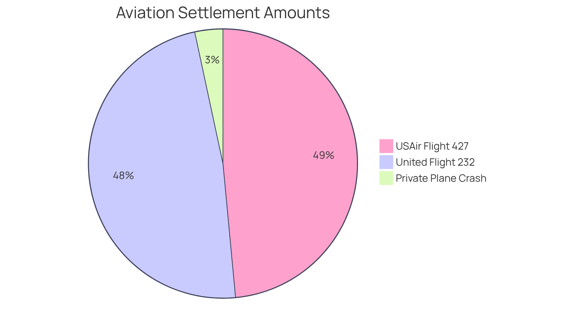 Each slice of the pie represents a different settlement amount awarded to victims of airline incidents. The larger the slice, the more significant the compensation awarded, showing how much skilled lawyers can help secure for their clients.