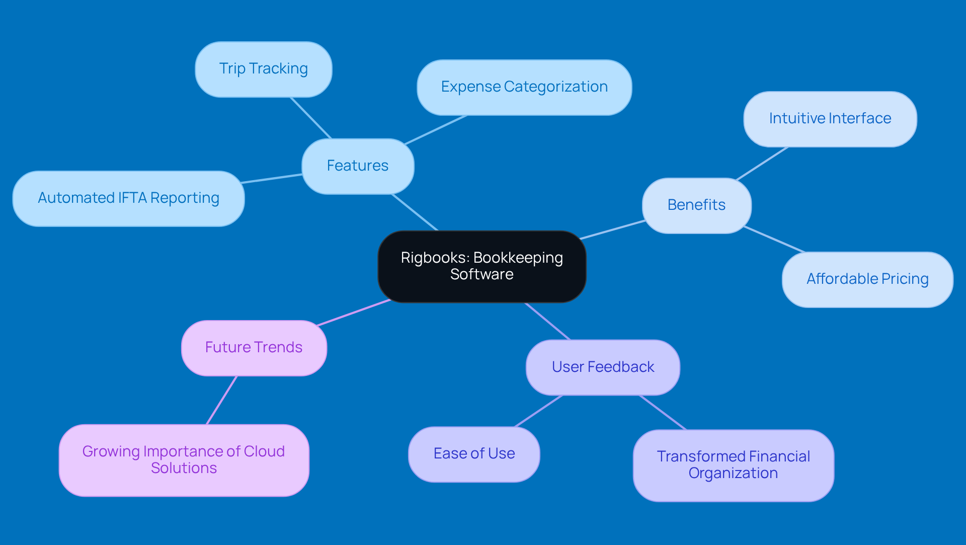 This mindmap shows how Rigbooks helps trucking operations with its features and benefits. Each branch represents a different aspect of the software, making it easy to see how it can simplify bookkeeping for truck drivers.