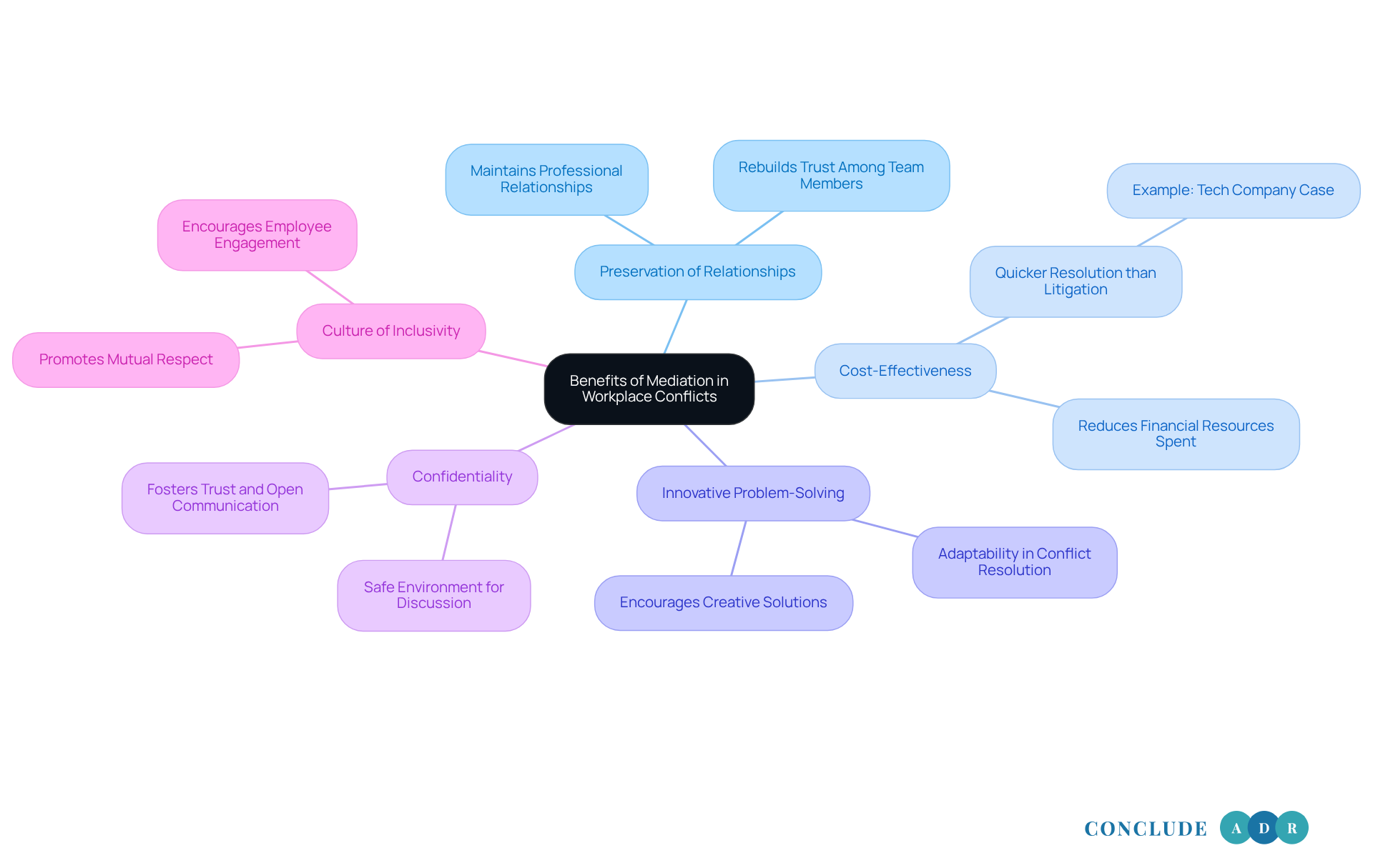 The central node represents the overall theme of mediation benefits. Each branch highlights a specific advantage, and the sub-branches provide additional details or examples related to that benefit.