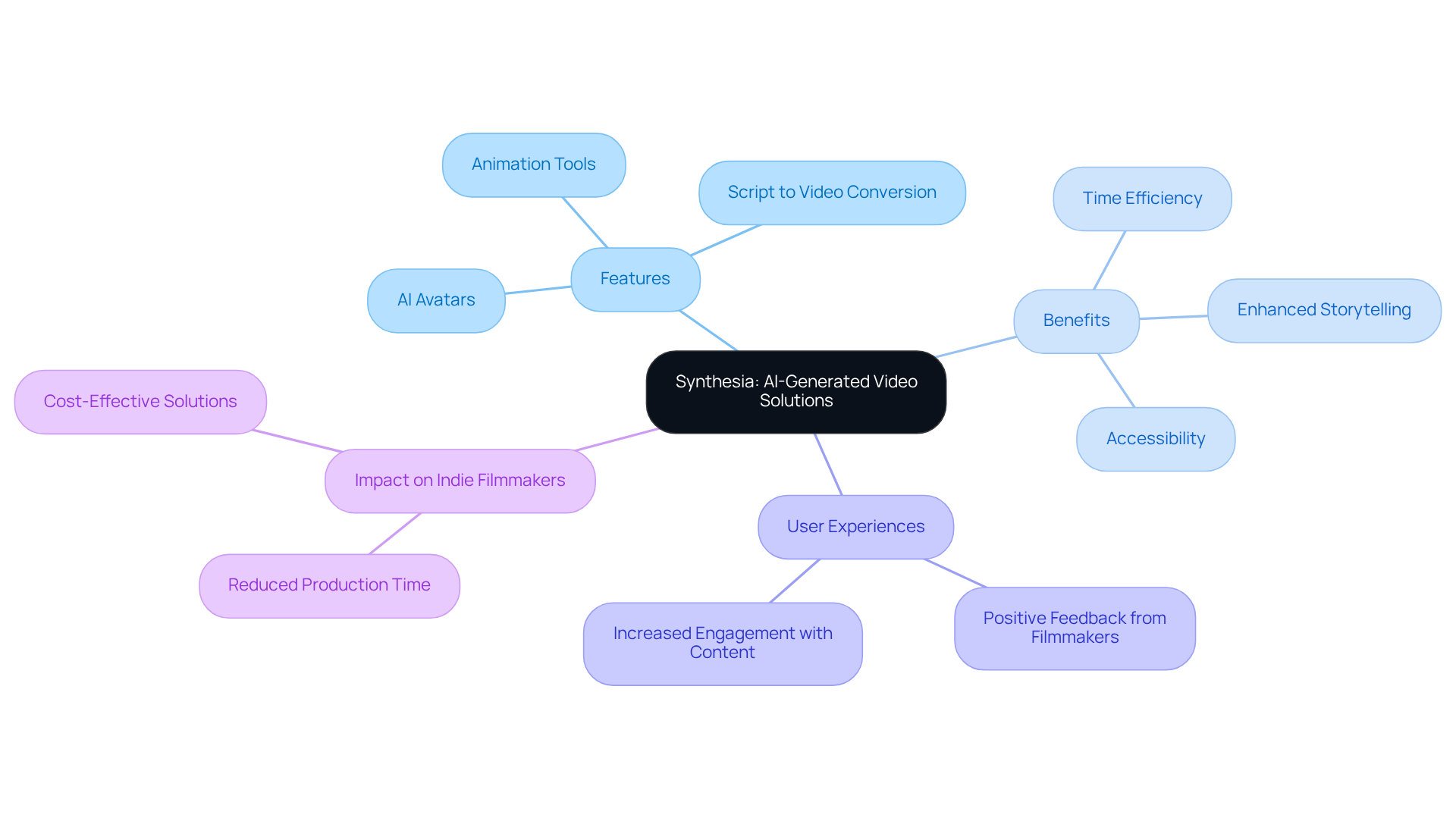 The central node represents Synthesia's offerings, while the branches illustrate the various features and benefits that support independent creators in video production.