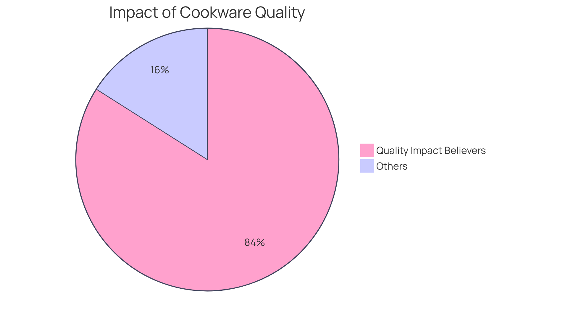 The green slice shows the majority of Australians who believe that using quality cooking tools improves their cooking. The gray slice represents those who don't share this belief.