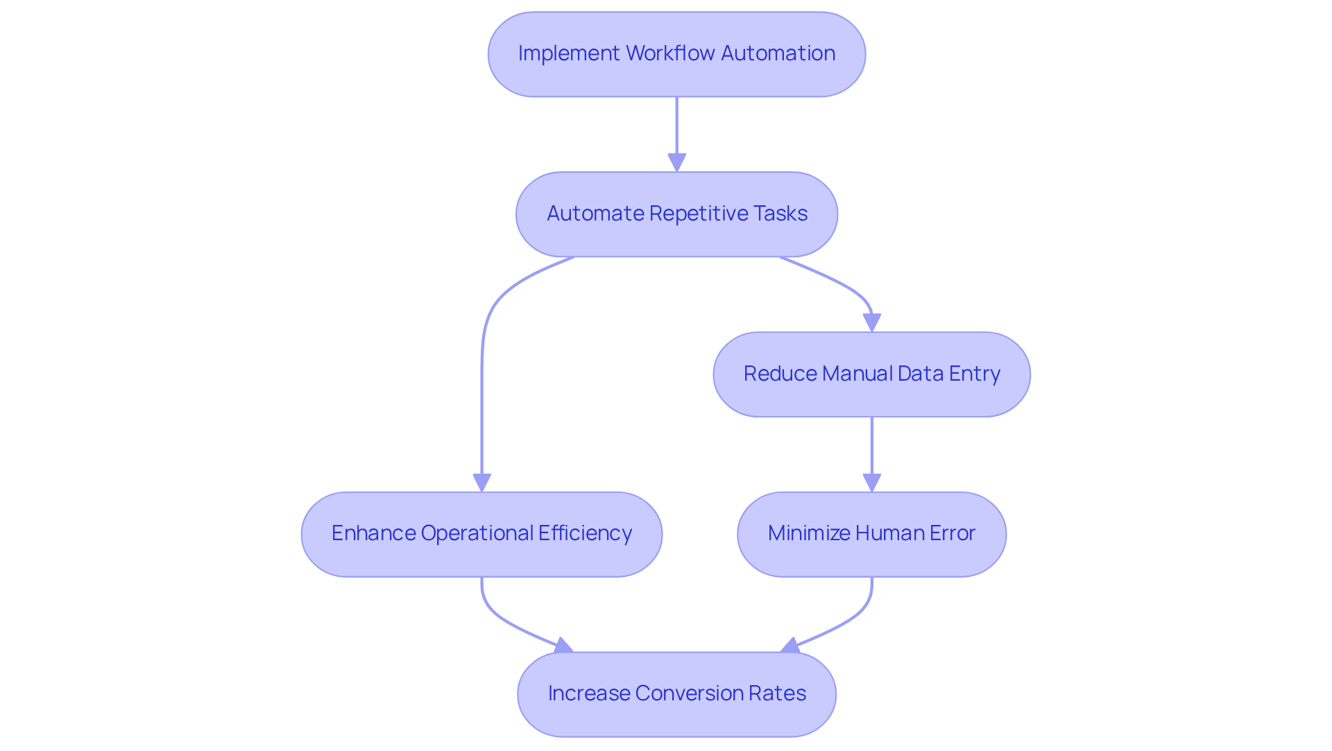 Each box represents a step in the automation process. Follow the arrows to see how implementing automation leads to various benefits, ultimately enhancing organizational efficiency. Each box represents a step in the automation process. Follow the arrows to see how implementing automation leads to various benefits, ultimately enhancing organizational efficiency.