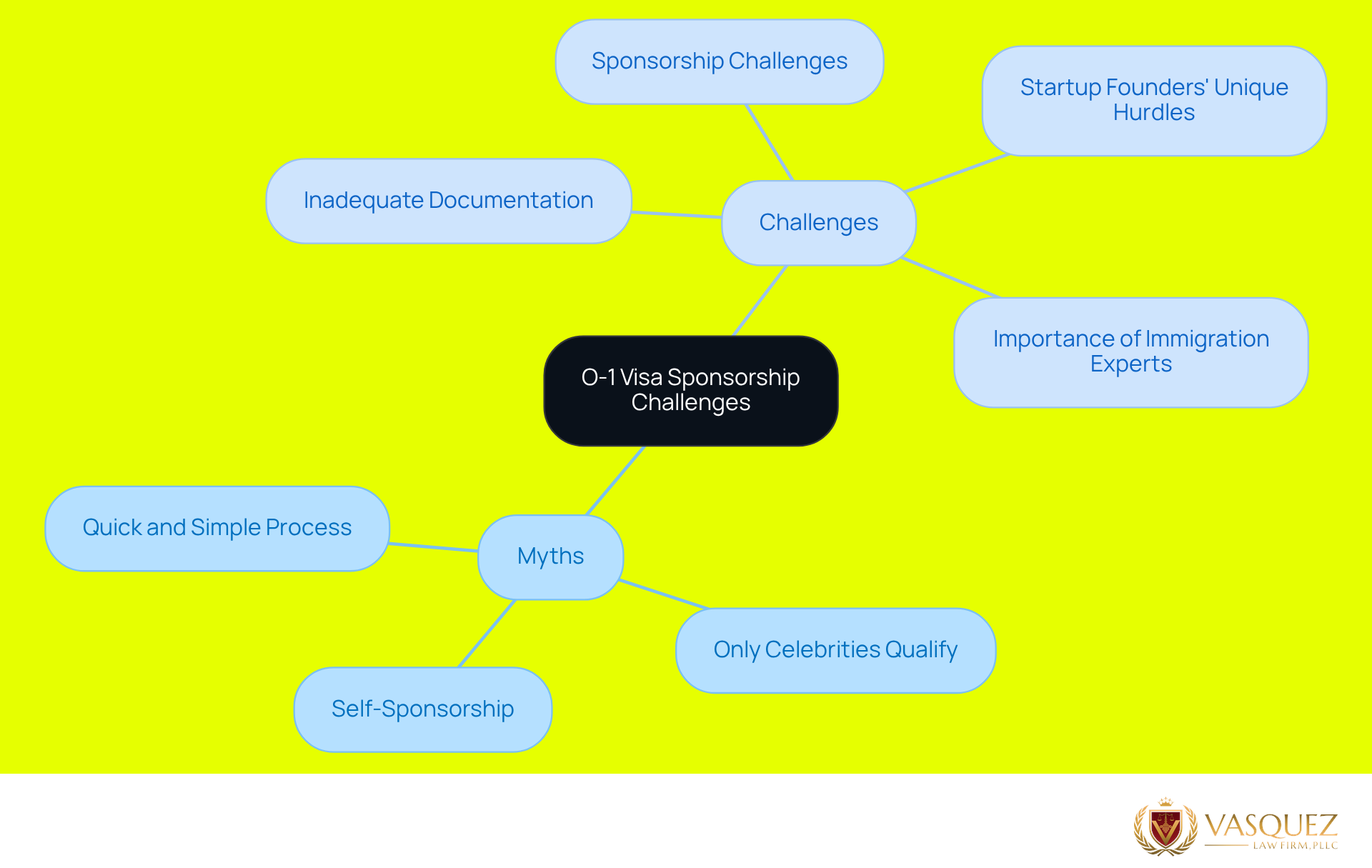 This mindmap helps you navigate the common misconceptions and challenges of the O-1 visa process. Each branch represents a myth or challenge, showing how they relate to the overall theme of O-1 visa sponsorship. Follow the branches to understand what to watch out for and how to prepare your application effectively. This mindmap helps you navigate the common misconceptions and challenges of the O-1 visa process. Each branch represents a myth or challenge, showing how they relate to the overall theme of O-1 visa sponsorship. Follow the branches to understand what to watch out for and how to prepare your application effectively.
