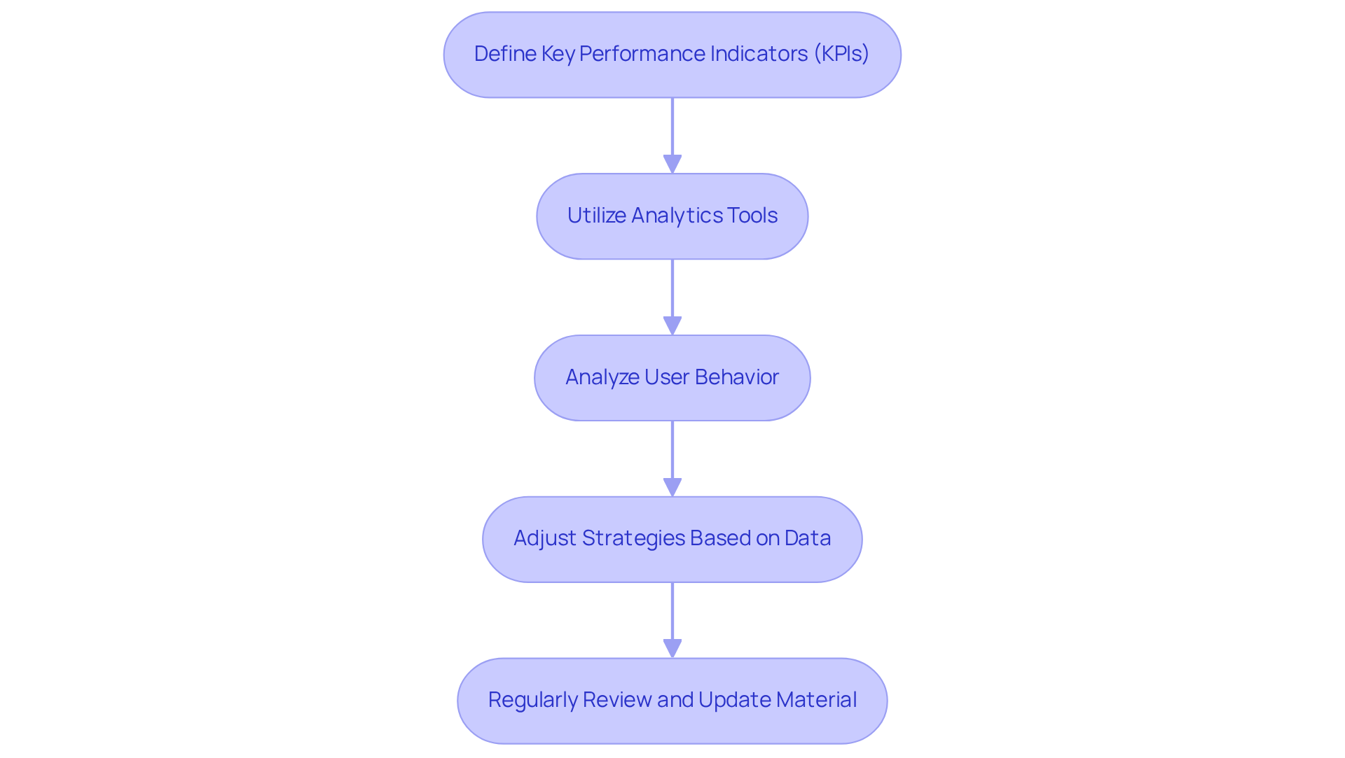 Each box represents a critical step in the GEO optimization process. Follow the arrows to see how each step leads to the next, helping you effectively measure and enhance your performance.