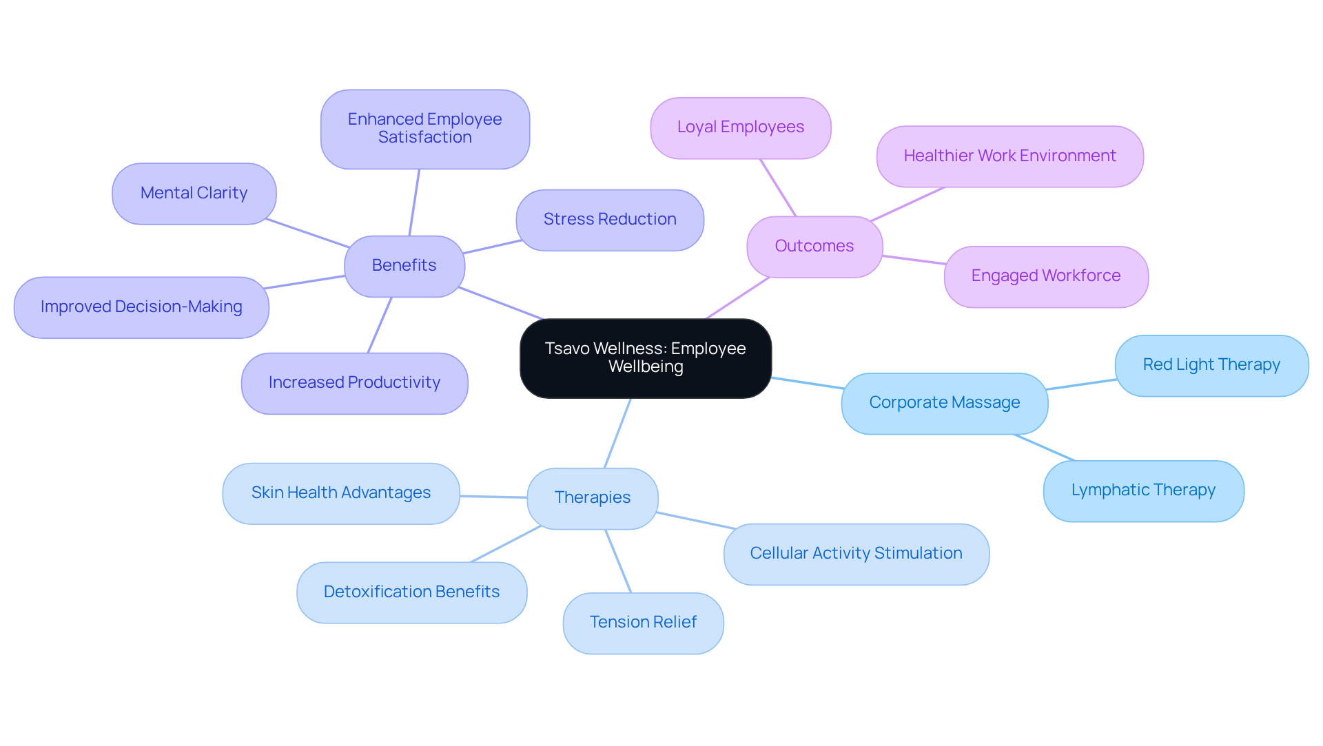 This mindmap illustrates the holistic approach of Tsavo Wellness towards enhancing employee wellbeing—starting from corporate massage services, branching into therapies offered, and showing the benefits and positive outcomes for organizations. This mindmap illustrates the holistic approach of Tsavo Wellness towards enhancing employee wellbeing—starting from corporate massage services, branching into therapies offered, and showing the benefits and positive outcomes for organizations.