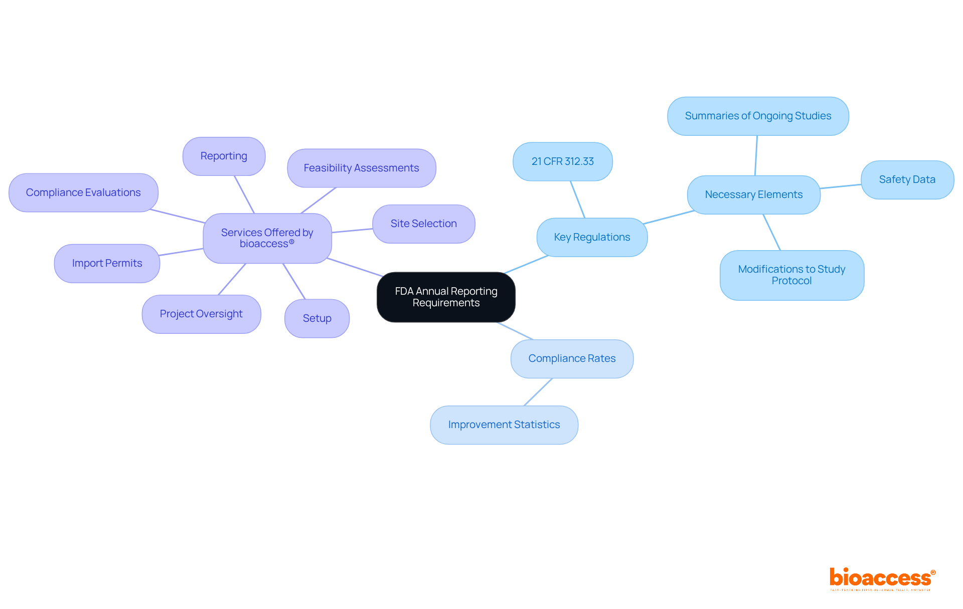 This mindmap starts with the main topic in the center and branches out to show related regulations, compliance statistics, and services. Each branch represents a different aspect of the reporting requirements, helping you understand how they are interconnected.