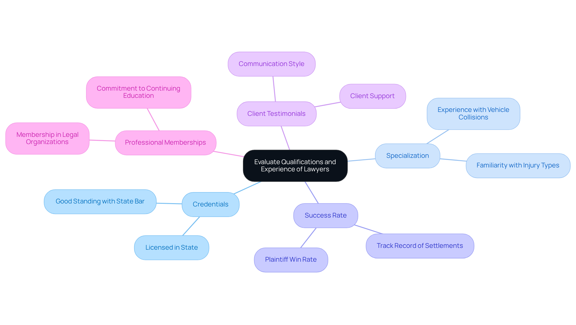 Start at the center with the main topic of evaluating lawyers. Follow the branches to explore each important criterion, and look at the sub-branches for specific details to consider when making your choice.