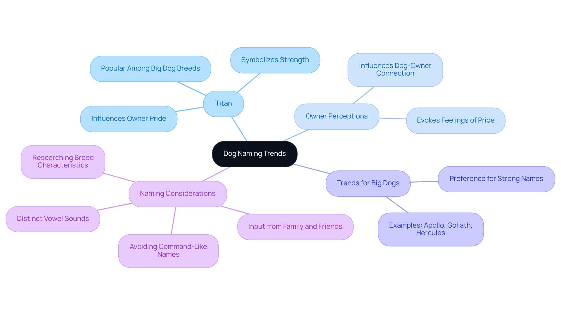 At the center is the main idea of dog naming trends, with branches that explore different facets such as the significance of the name 'Titan' and other considerations in selecting a dog's name.