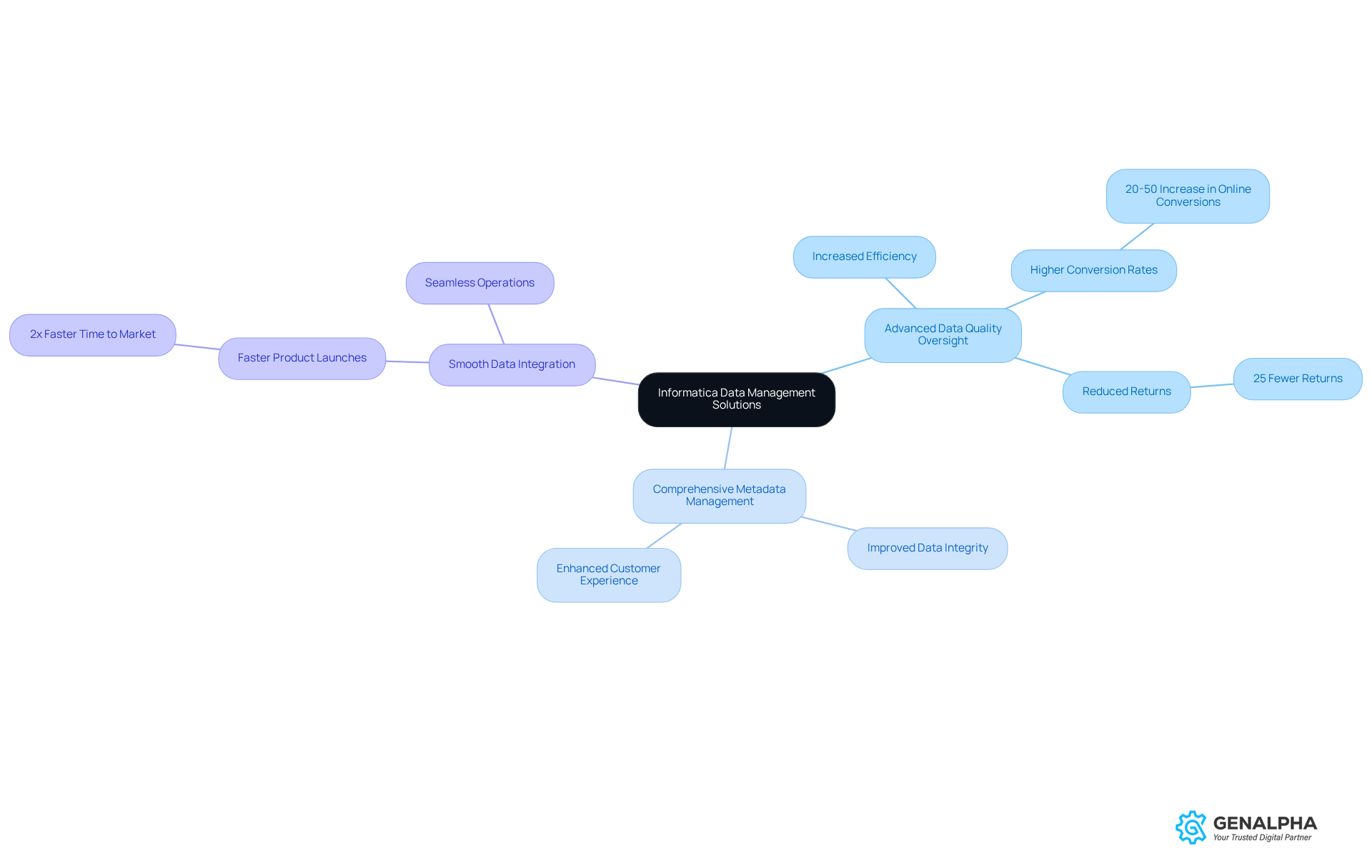 The central node represents Informatica's solutions, while the branches show key features and their benefits. Follow the branches to see how each feature contributes to better product data accuracy and business performance. The central node represents Informatica's solutions, while the branches show key features and their benefits. Follow the branches to see how each feature contributes to better product data accuracy and business performance.