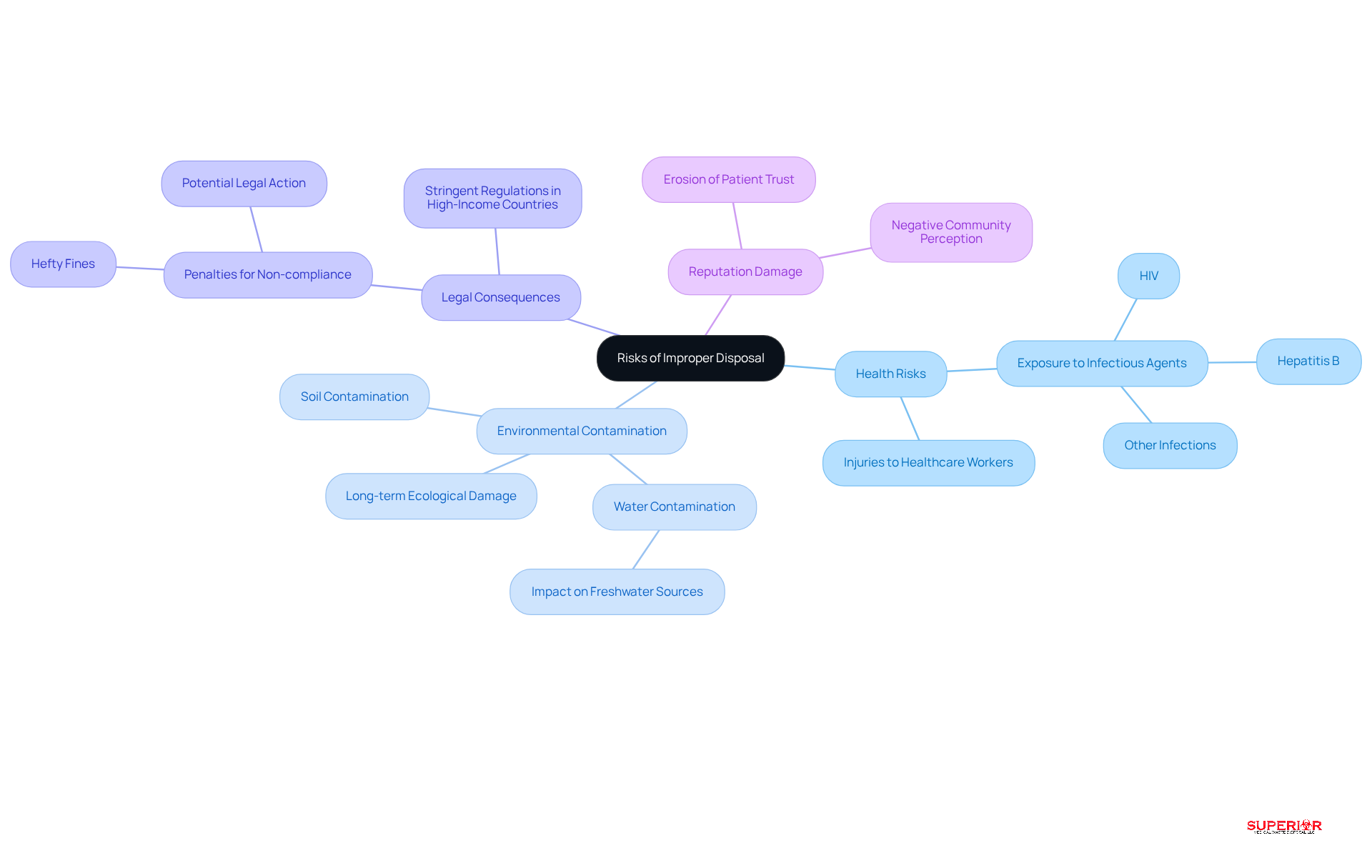 The central node represents the main topic, while the branches illustrate different categories of risks. Each sub-branch provides specific details related to its category, helping you grasp the full scope of the issues at hand.