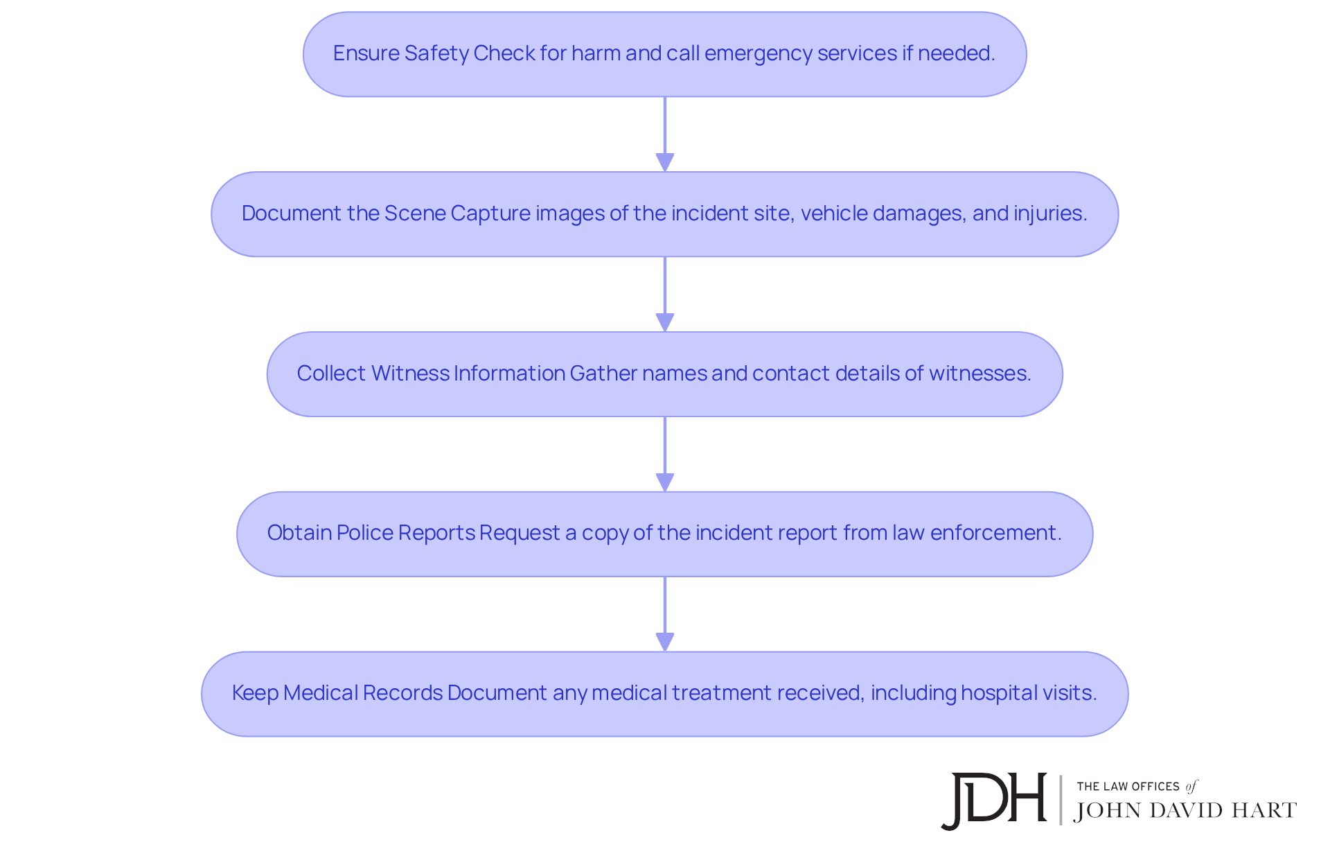 Each box represents a crucial step in the process after an incident. Follow the arrows to understand the order of actions you should take to ensure safety and gather necessary evidence.