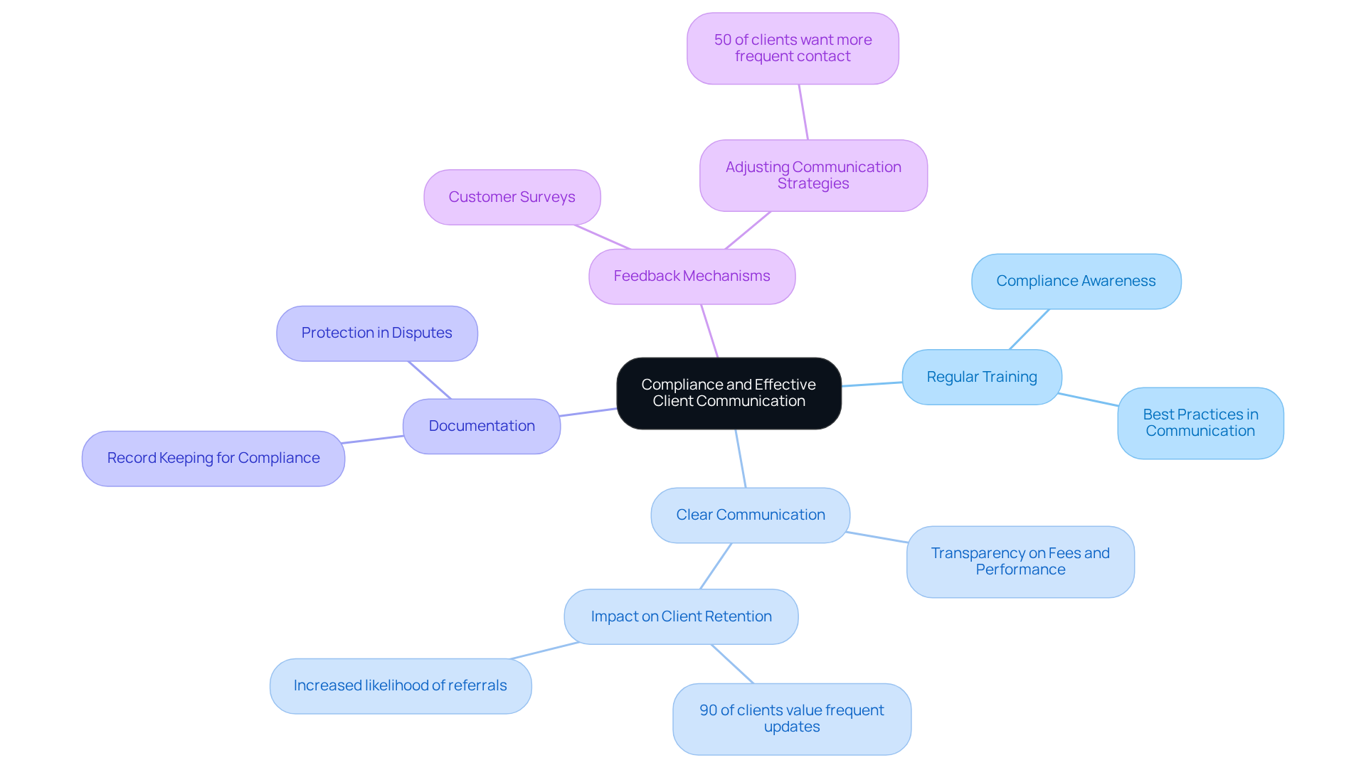 The central node represents the main theme, while the branches show key strategies. Each strategy can have supporting details that explain its importance and impact on client relationships.