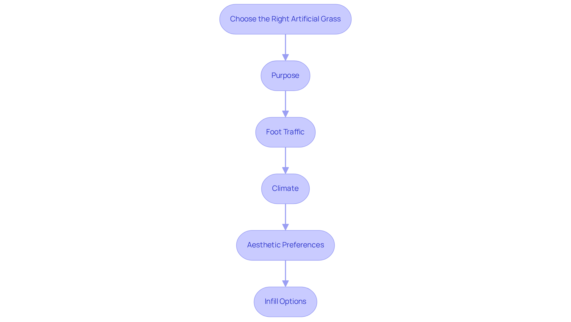 Follow the flowchart from the starting point to explore each factor that influences your choice of artificial grass. Each box represents a key consideration, guiding you through the decision-making process.