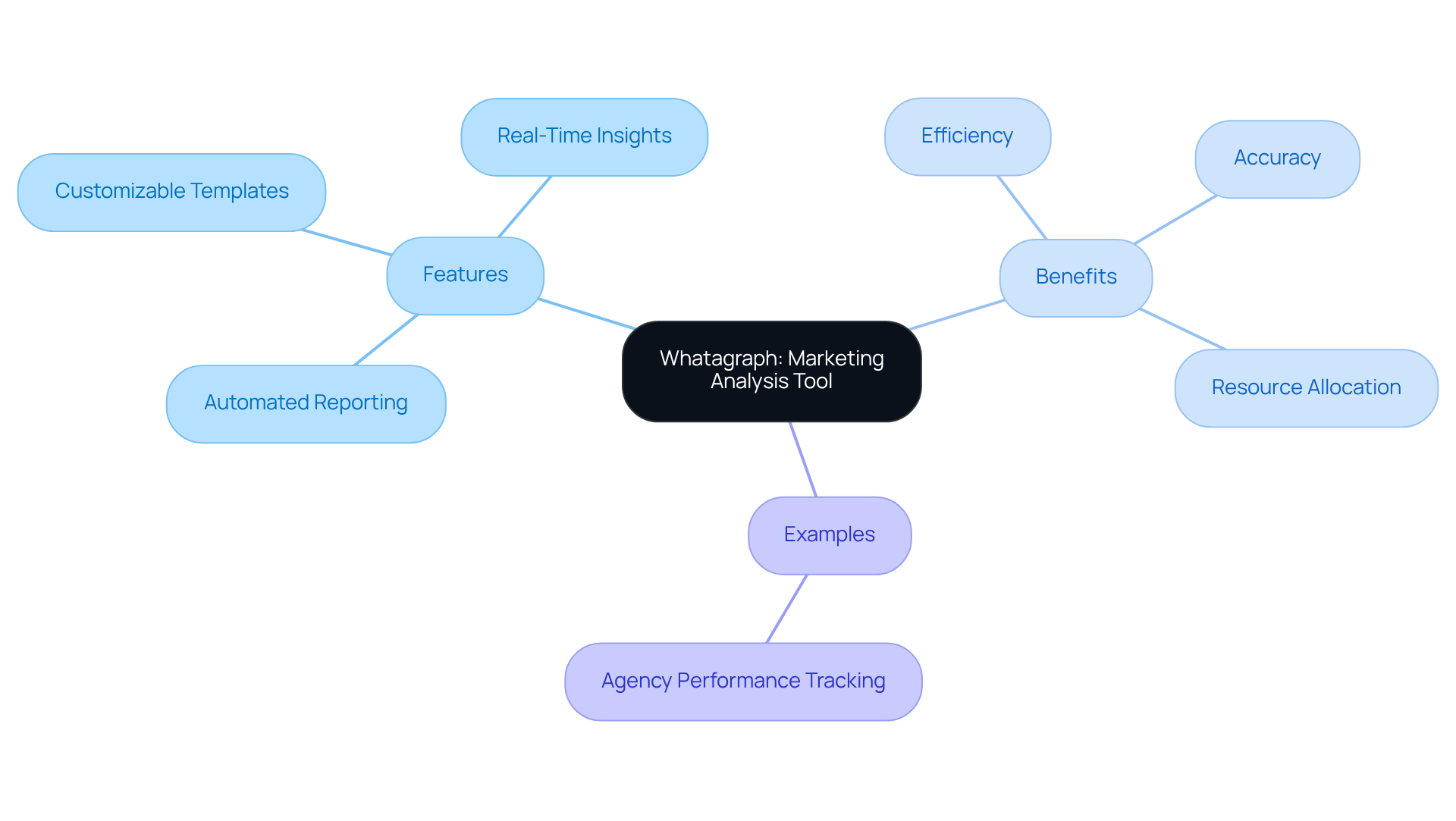 The central node represents Whatagraph, while the branches illustrate its features, benefits, and real-world examples. Each color-coded branch helps you quickly identify different aspects of the tool and how they contribute to improved marketing strategies. The central node represents Whatagraph, while the branches illustrate its features, benefits, and real-world examples. Each color-coded branch helps you quickly identify different aspects of the tool and how they contribute to improved marketing strategies.