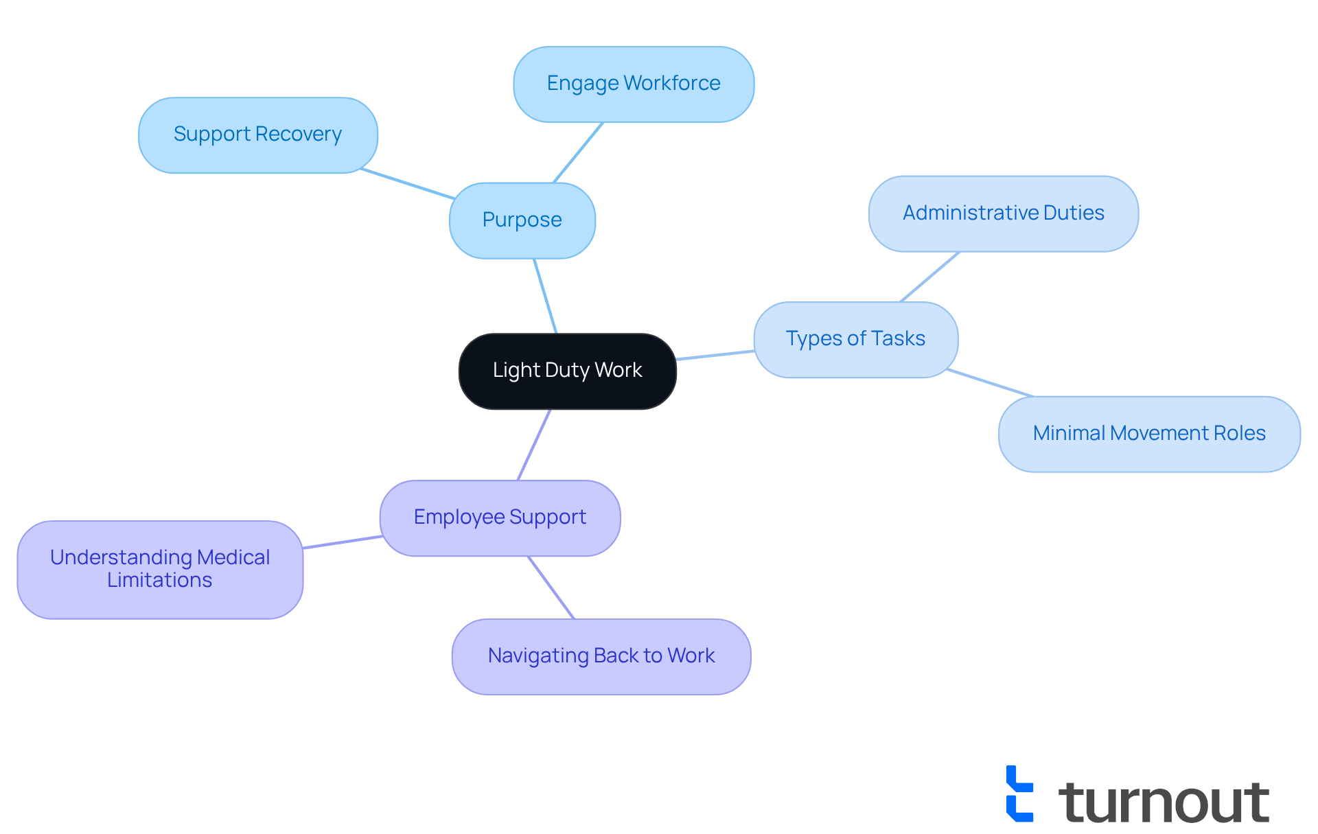 The center represents the main concept of light duty work, with branches showing its purpose, types of tasks, and how it supports employees in their recovery journey.