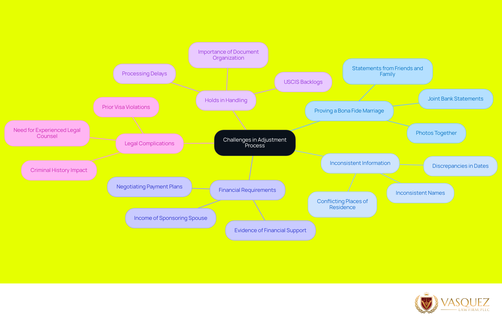 This mindmap illustrates the various challenges individuals face during the adjustment of status process. Each branch represents a specific challenge, and the sub-branches provide additional details or examples related to that challenge. Follow the branches to understand how each challenge connects to the overall adjustment process.
