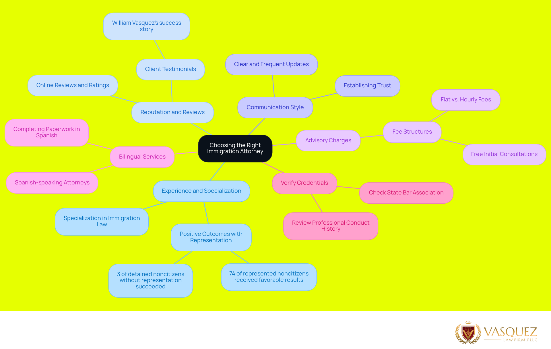 This mindmap helps you navigate the important factors to consider when selecting an immigration attorney. Each branch represents a key area to focus on, and the sub-branches provide more details to guide your decision-making process. This mindmap helps you navigate the important factors to consider when selecting an immigration attorney. Each branch represents a key area to focus on, and the sub-branches provide more details to guide your decision-making process.