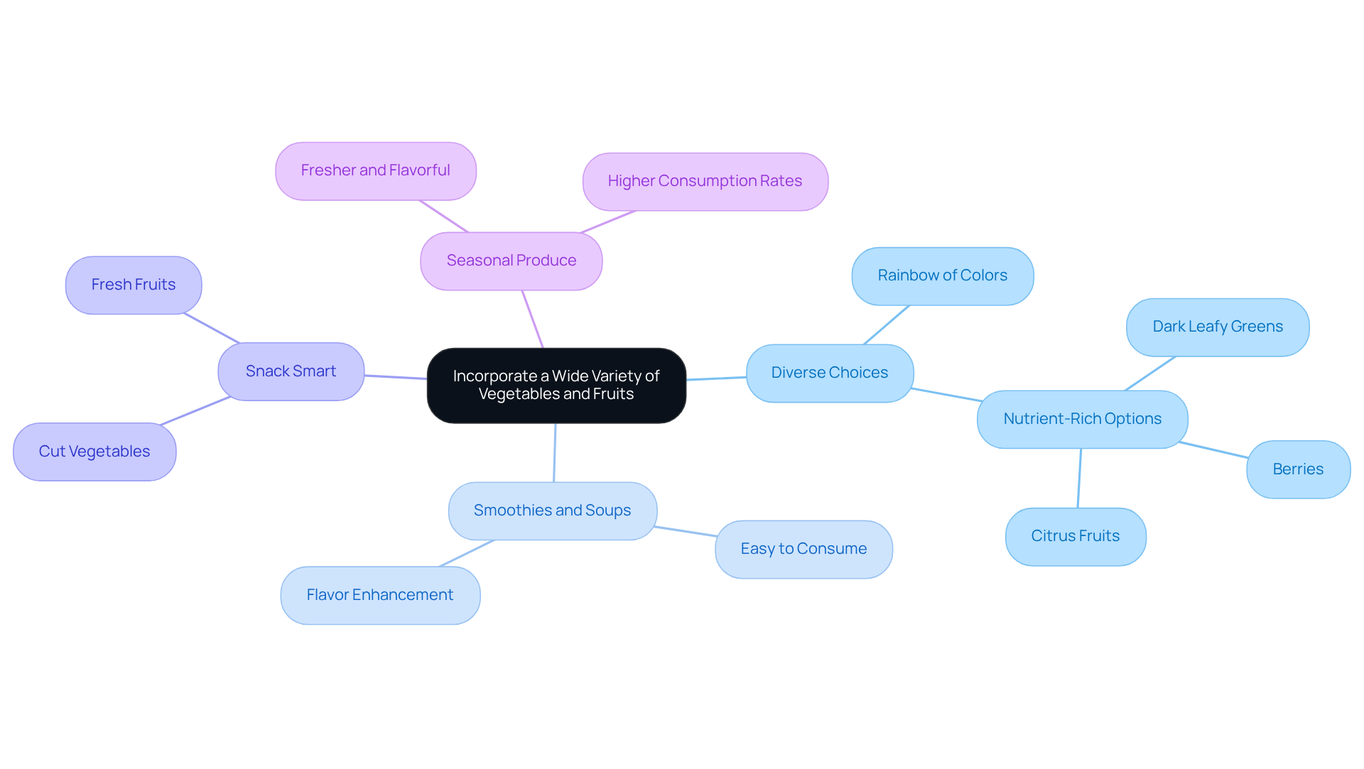 This mindmap starts with the main idea at the center and branches out into different strategies for eating more fruits and vegetables. Each branch shows a specific approach, and the sub-branches provide additional details or benefits. The colorful design reflects the variety of produce, making it visually appealing and easy to follow.
