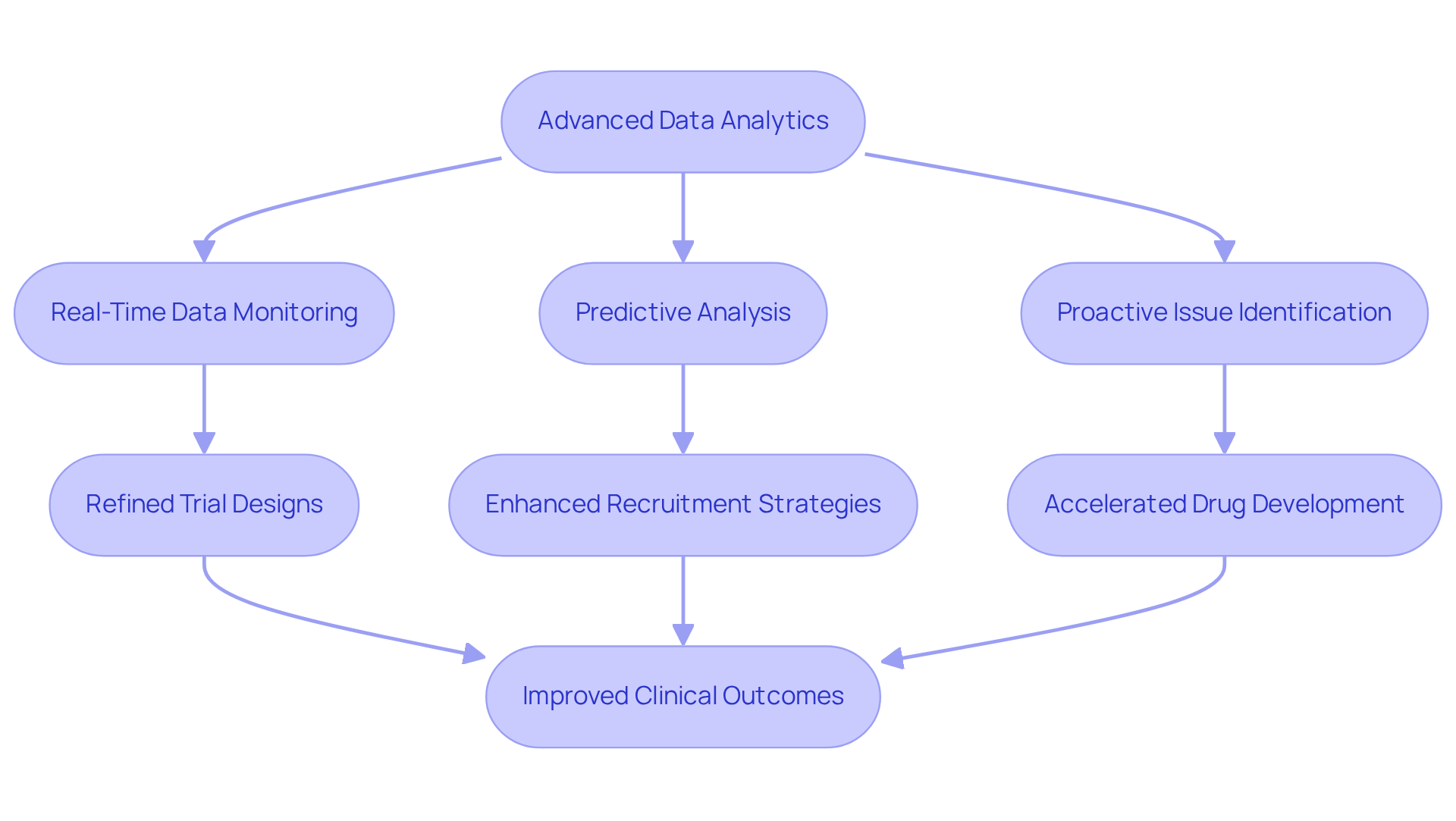 Each box represents a step in Pfizer's process of using data analytics to enhance clinical trials. Follow the arrows to see how each action contributes to better outcomes. Each box represents a step in Pfizer's process of using data analytics to enhance clinical trials. Follow the arrows to see how each action contributes to better outcomes.