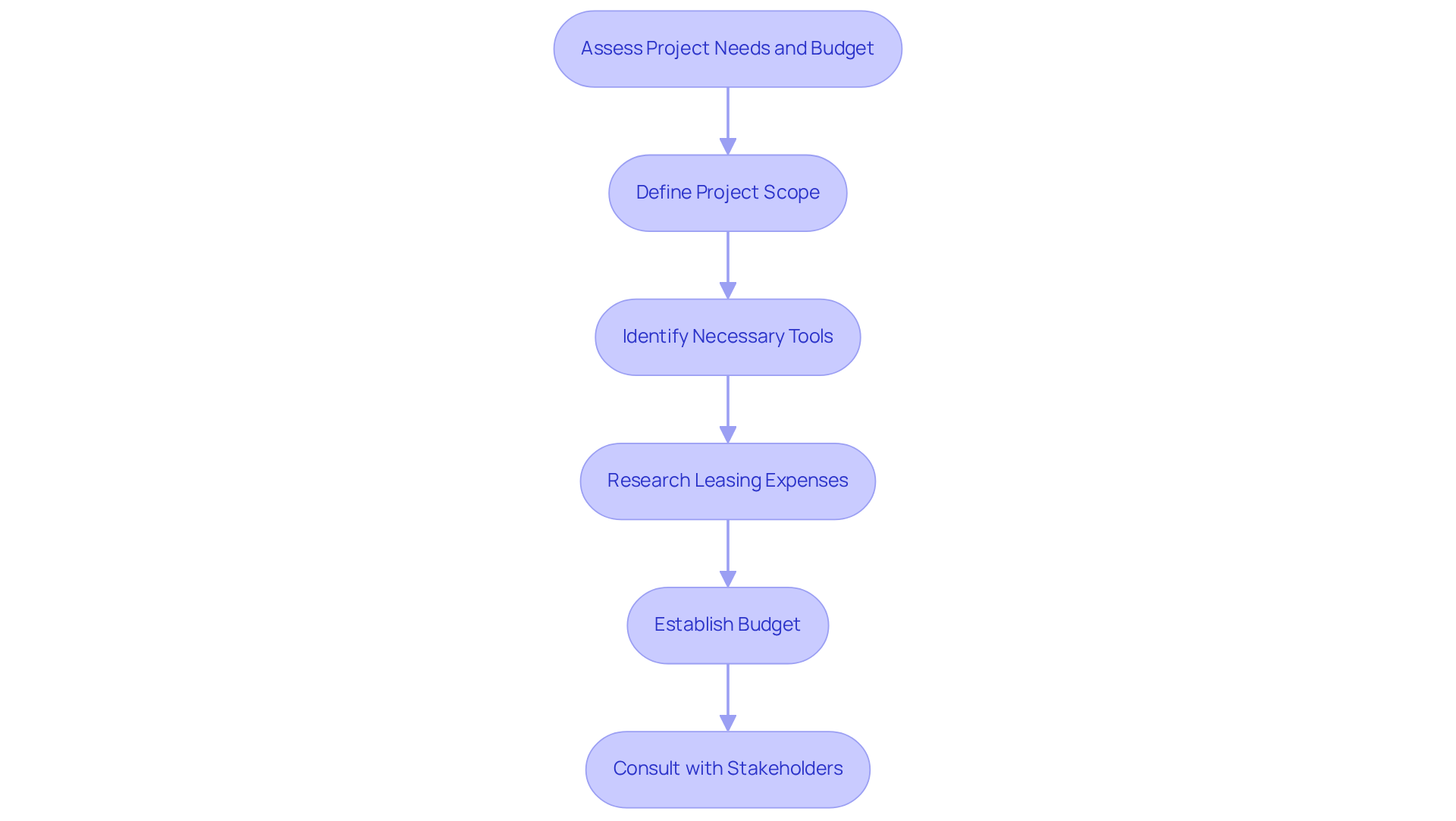 Follow the arrows to see how each step builds on the previous one — from defining your project to consulting with your team, this flowchart guides you through the entire process of preparing for tool rental.