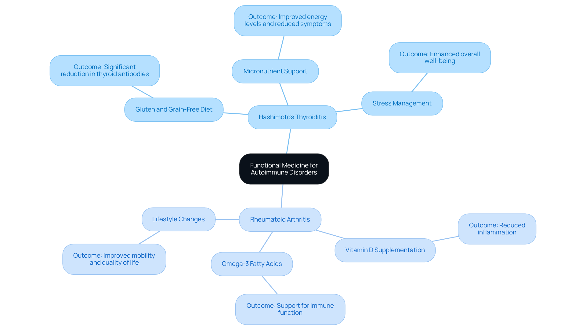 The central node represents the overall theme, while the branches show specific disorders and their tailored interventions. Each sub-branch details the strategies used and their positive outcomes, illustrating how personalized care can empower patients.