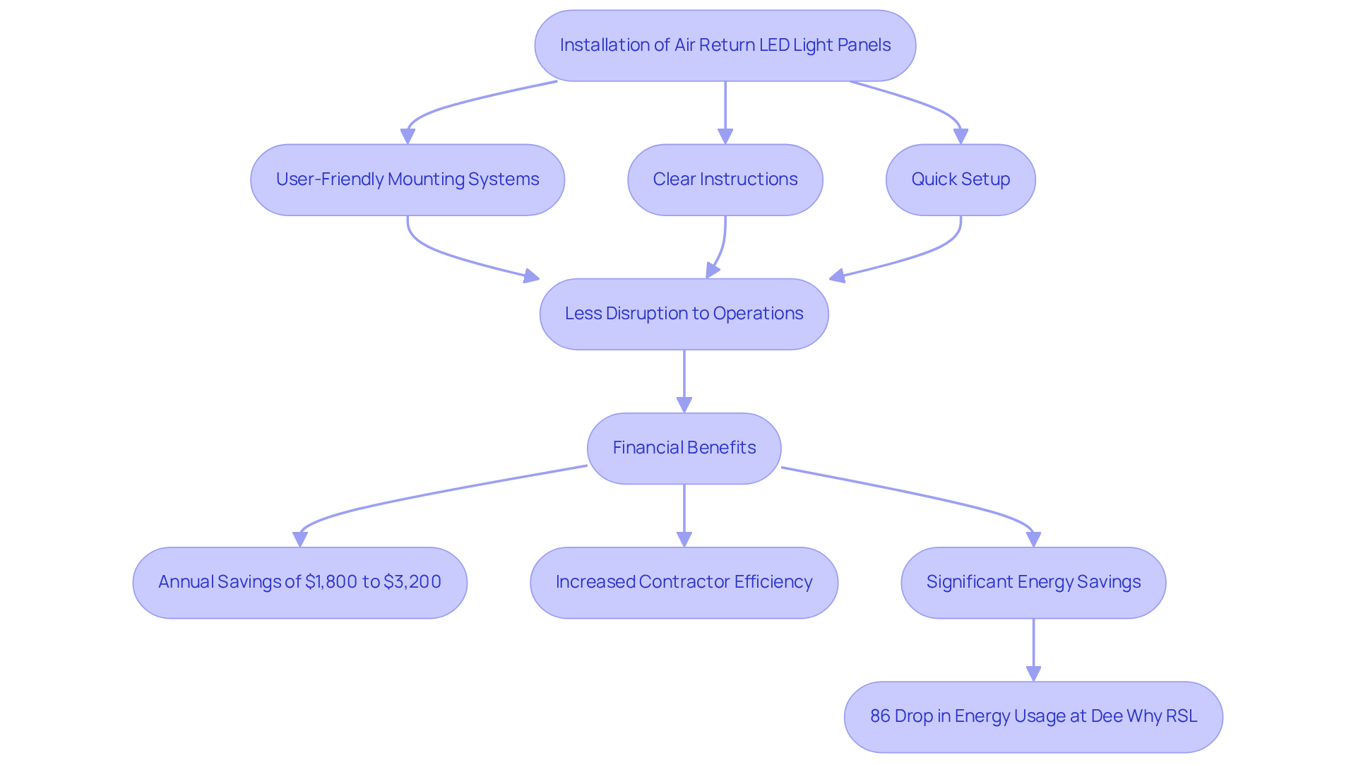10 Benefits of Air Return LED Light Panels for Building Owners
