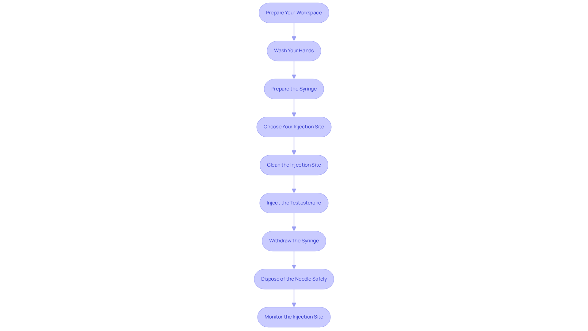 Each box represents a step in the injection process. Follow the arrows to see the order in which to complete each task, ensuring a safe and effective injection experience.