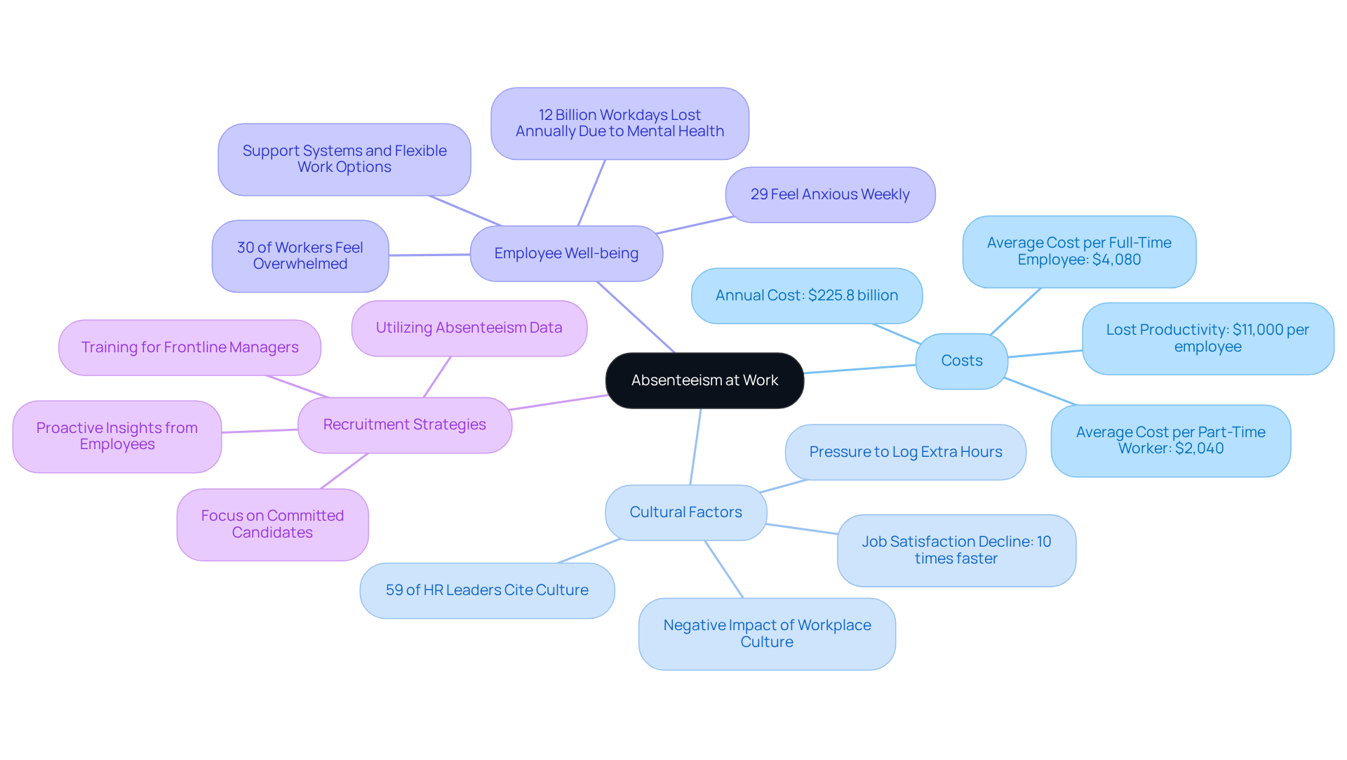 This mindmap shows the key factors related to absenteeism in the workplace. Each branch represents a different aspect, like costs or cultural impacts, helping you see how they connect and influence each other.