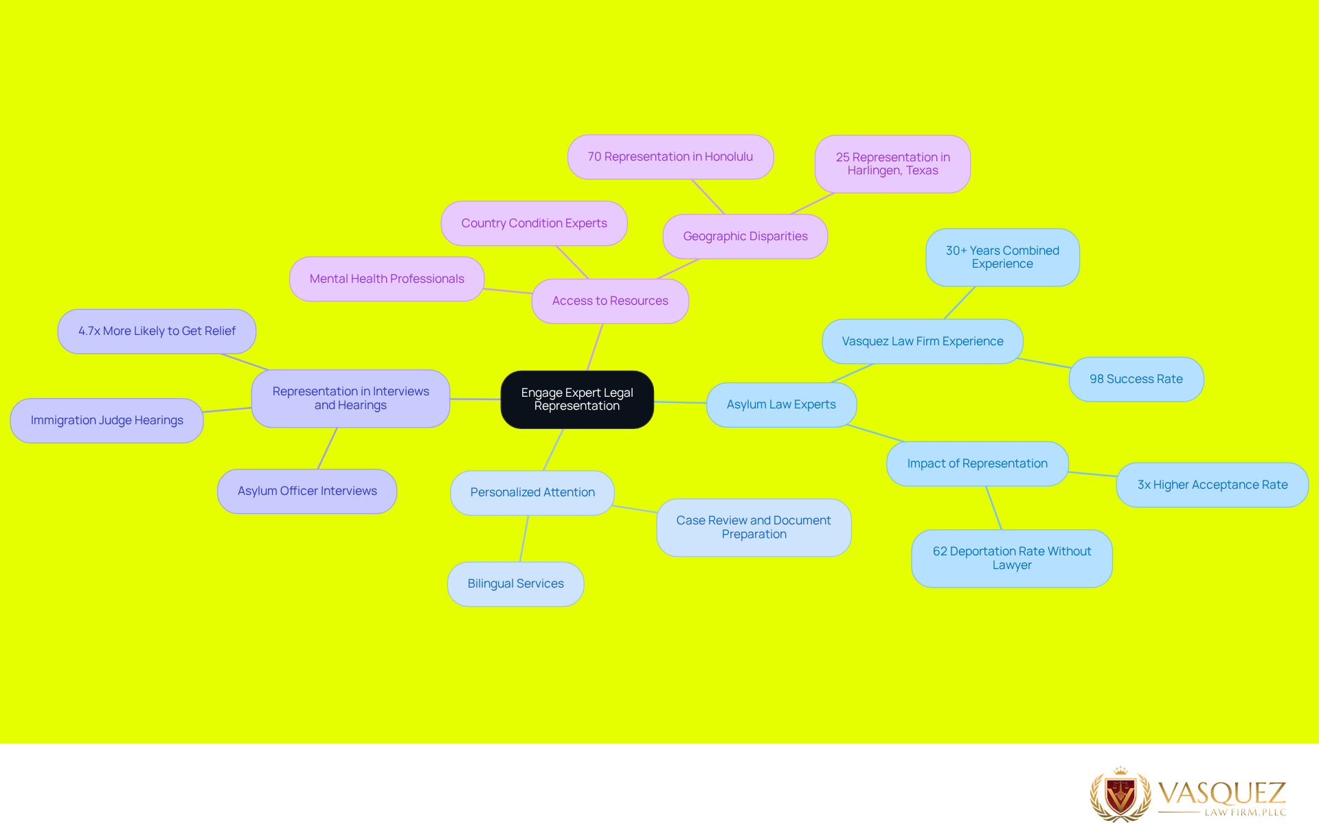 This mindmap starts with the main idea of engaging expert legal representation in immigration cases. Each branch represents a key area of focus, showing how they contribute to the overall goal of effective legal support. Follow the branches to explore the benefits and services provided by the Vasquez Law Firm.