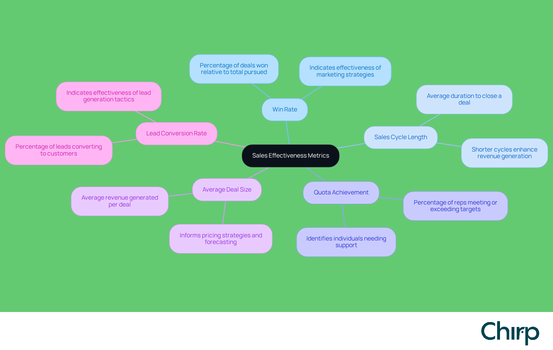 The central node represents the overall focus on sales effectiveness, while each branch shows a specific metric that helps teams understand their performance. The descriptions provide context on why each metric matters. The central node represents the overall focus on sales effectiveness, while each branch shows a specific metric that helps teams understand their performance. The descriptions provide context on why each metric matters.