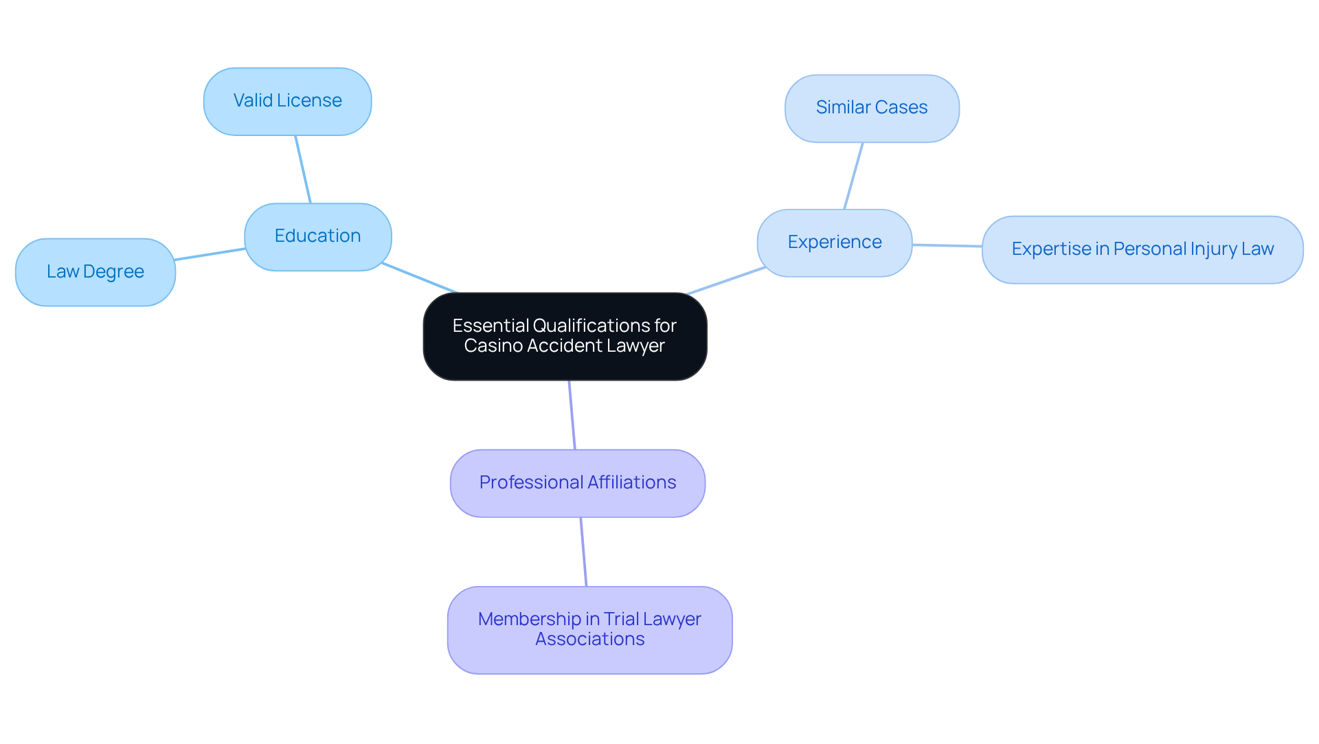 The center shows the main focus on qualifications, with branches detailing what to look for in education, experience, and professional connections. Each branch helps you understand the key factors in choosing the right lawyer. The center shows the main focus on qualifications, with branches detailing what to look for in education, experience, and professional connections. Each branch helps you understand the key factors in choosing the right lawyer.