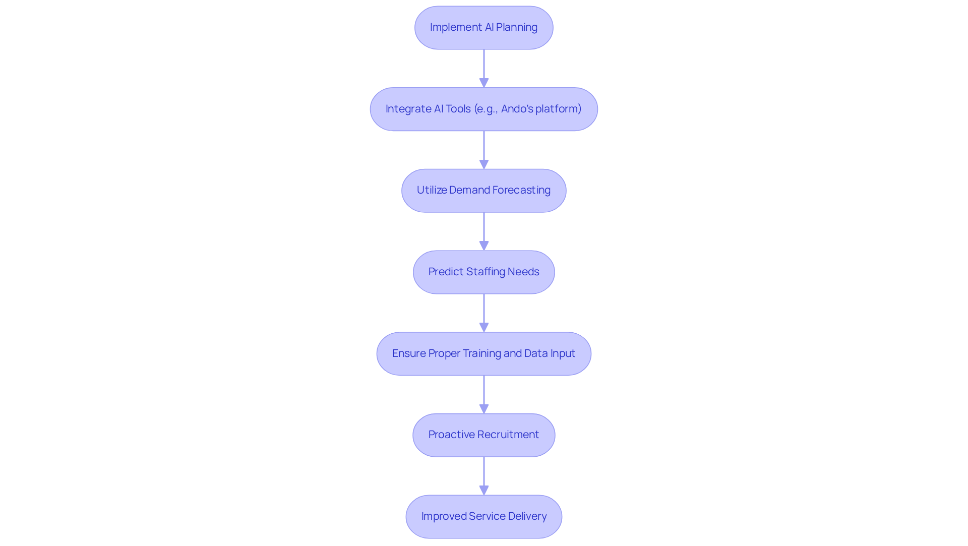 Follow the arrows to see how implementing AI tools leads to better scheduling and service quality. Each step builds on the previous one, showing how managers can improve operations in the hospitality industry.