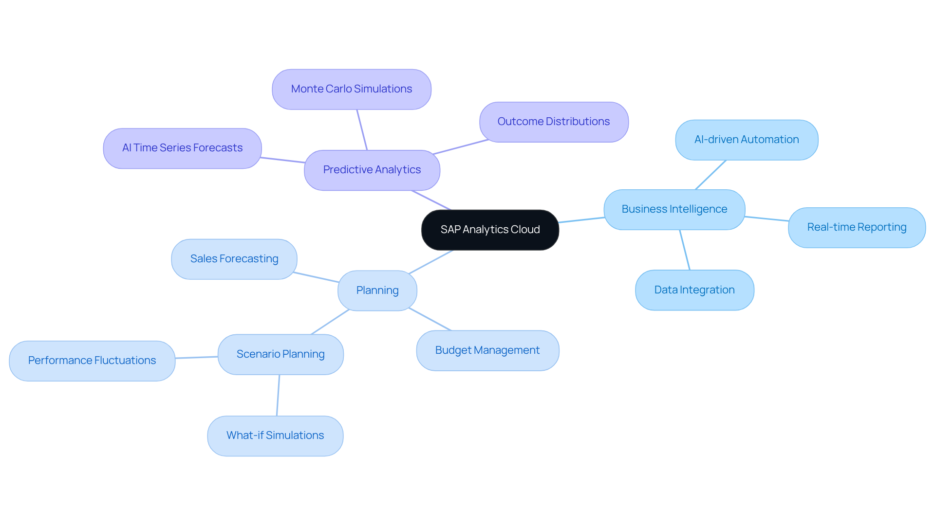 The central node represents SAP Analytics Cloud, while the branches show its main components and features. Each color-coded branch helps you understand how different aspects of SAC work together to improve business intelligence and planning. The central node represents SAP Analytics Cloud, while the branches show its main components and features. Each color-coded branch helps you understand how different aspects of SAC work together to improve business intelligence and planning.