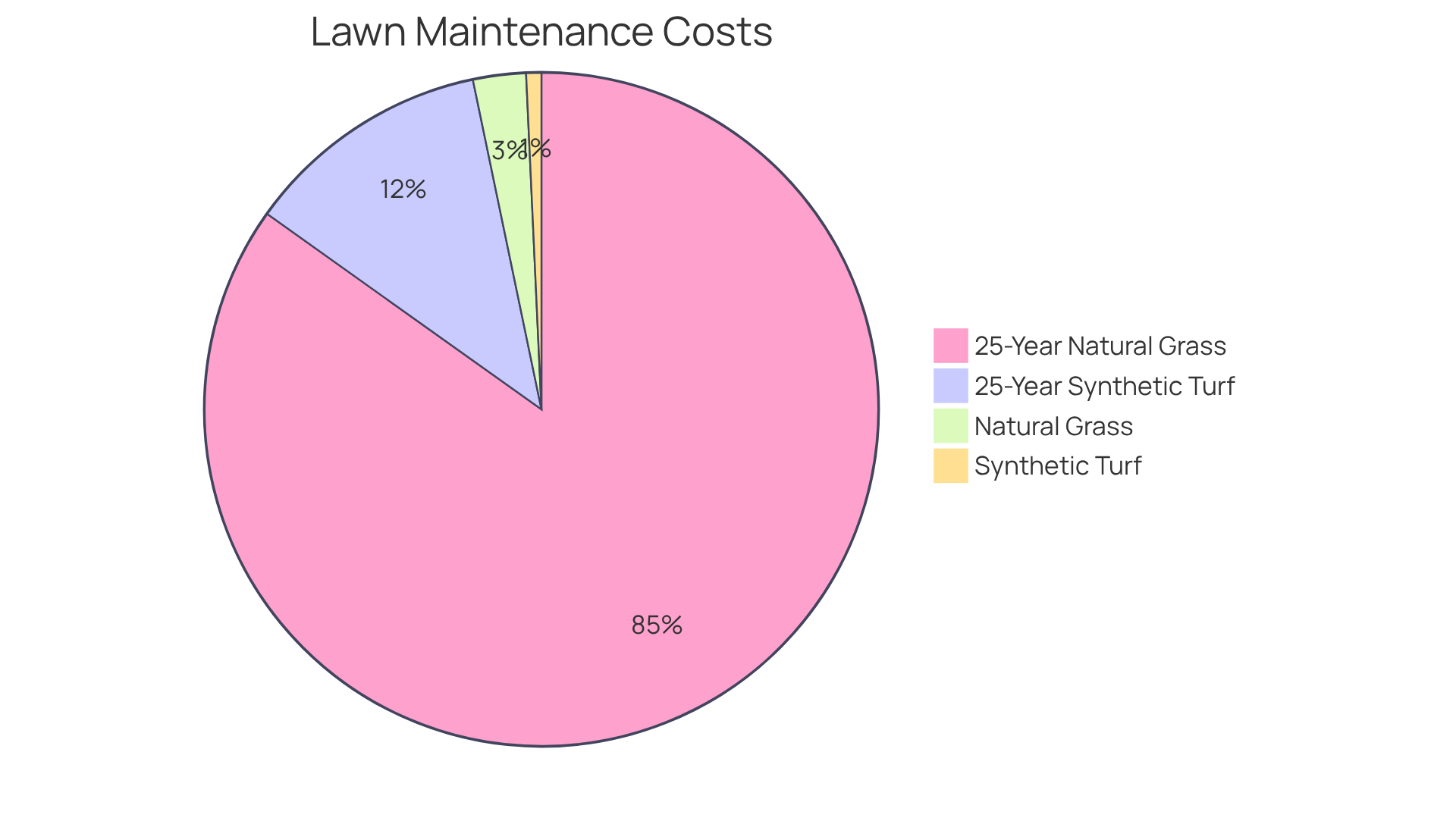 This chart shows how much you spend on maintaining a natural lawn compared to synthetic turf. The bigger the slice, the more money you spend. The savings from switching to synthetic turf are significant, both annually and over the long term!