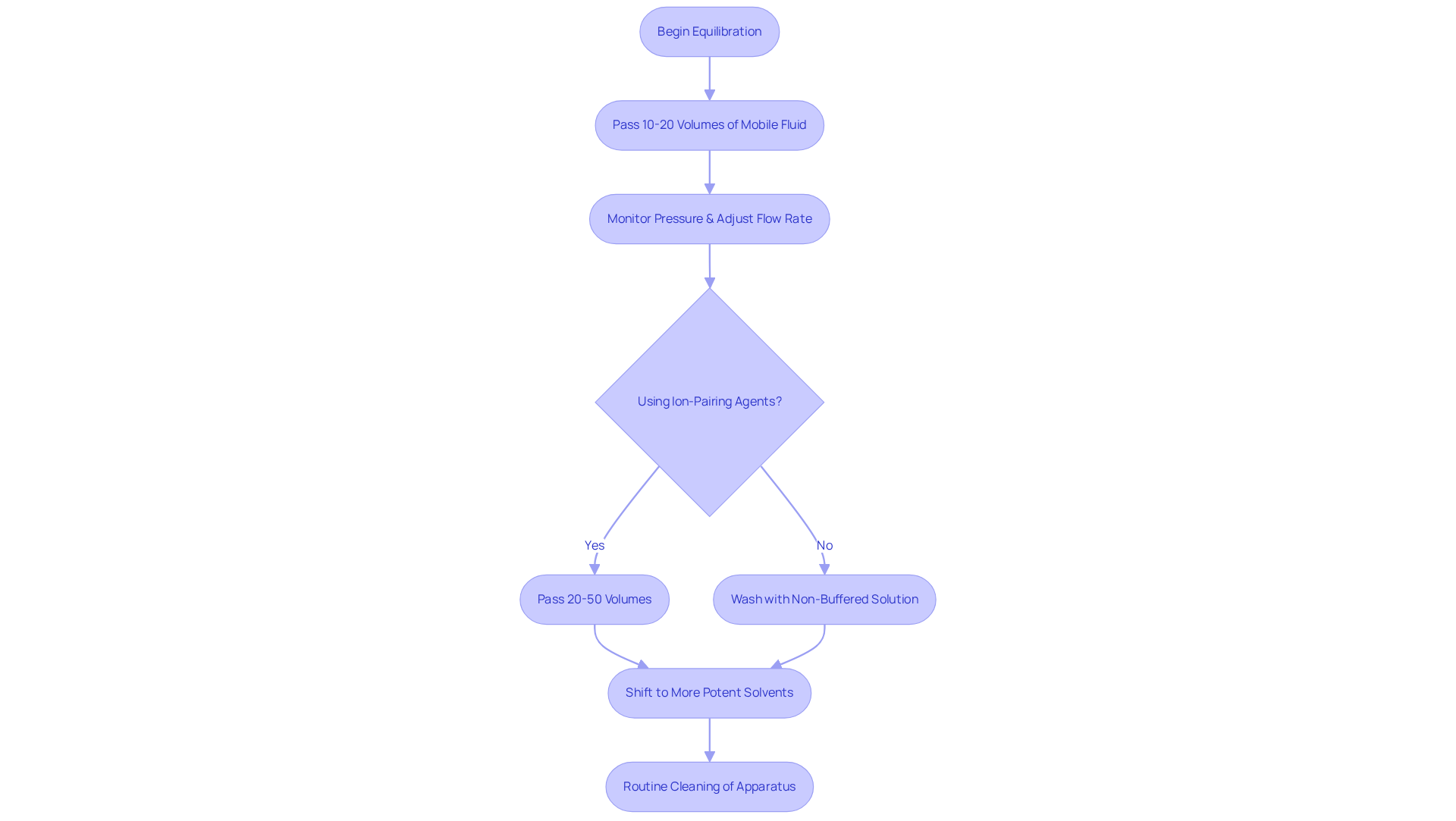 Follow the arrows to see the steps needed for proper equilibration of the HPLC column. Each box represents a specific action or decision point; the flow shows how to move from one step to the next for optimal results.
