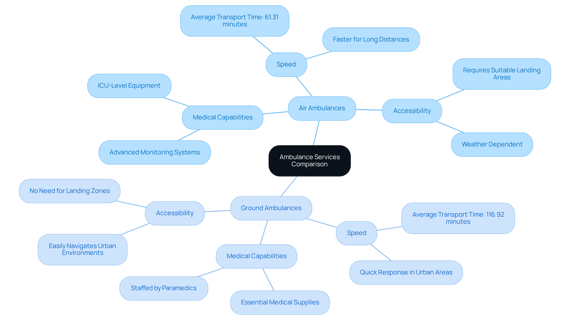 This mindmap shows the key features of air and ground ambulances. Each branch represents a characteristic, helping you see how they differ and what each type offers in emergency situations.