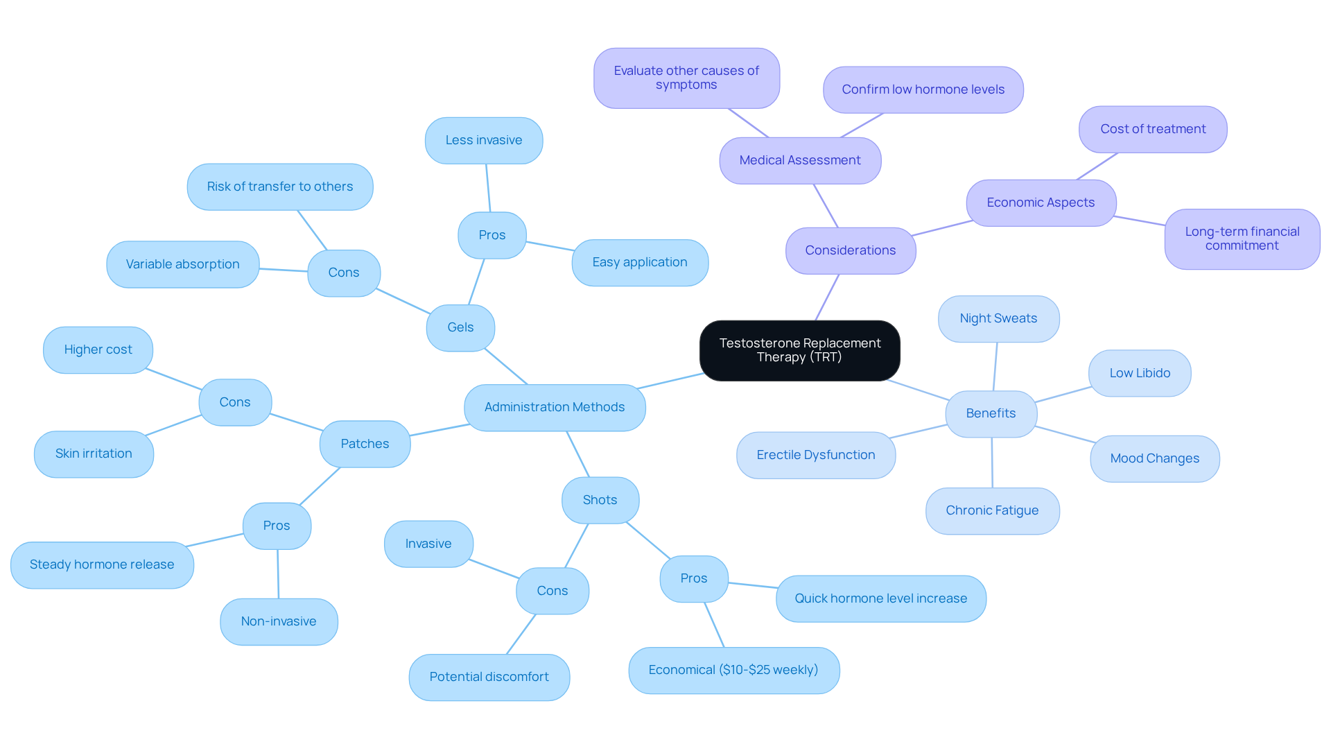 This mindmap helps you visualize the key aspects of TRT. Start at the center with TRT, then explore the branches to see how it can be administered, the benefits it offers, and important considerations before starting treatment.