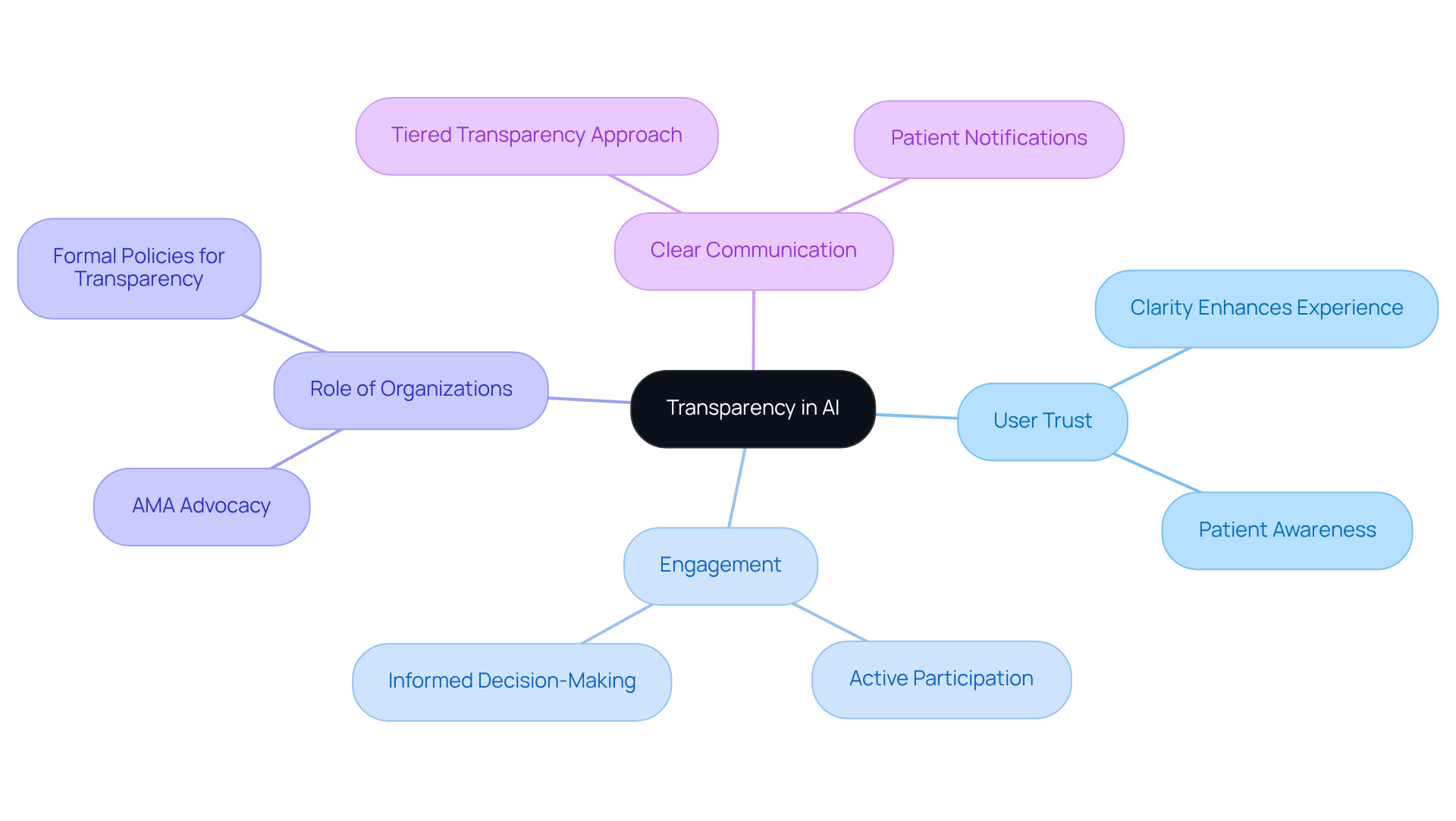 The central node represents the main theme of transparency in AI. Each branch shows a key aspect of this theme, with further details that explain how they contribute to a better understanding and trust in AI systems. The central node represents the main theme of transparency in AI. Each branch shows a key aspect of this theme, with further details that explain how they contribute to a better understanding and trust in AI systems.