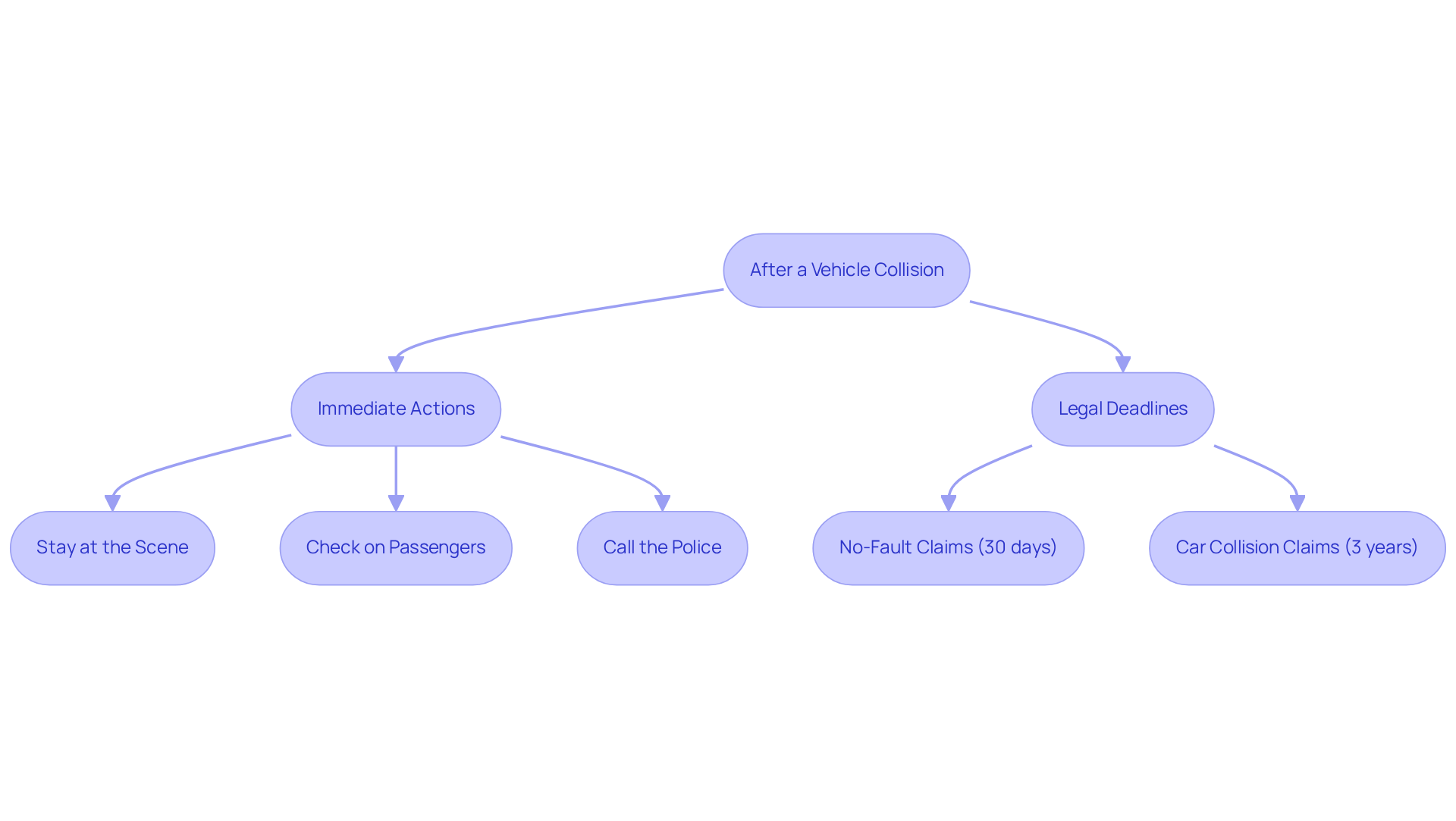 This flowchart guides you through what to do after a car accident. Follow the arrows to see the immediate actions you should take and the deadlines for filing claims. Each step is crucial for ensuring you get the help you need. This flowchart guides you through what to do after a car accident. Follow the arrows to see the immediate actions you should take and the deadlines for filing claims. Each step is crucial for ensuring you get the help you need.