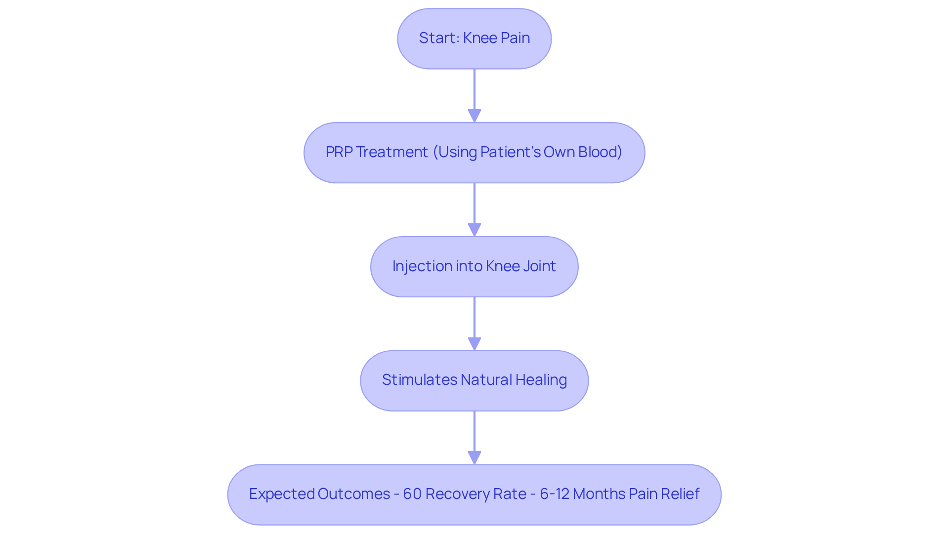 This flowchart illustrates the journey from experiencing knee pain to undergoing PRP treatment and the expected outcomes. Each step shows how the treatment works and what patients can anticipate in terms of recovery. This flowchart illustrates the journey from experiencing knee pain to undergoing PRP treatment and the expected outcomes. Each step shows how the treatment works and what patients can anticipate in terms of recovery.