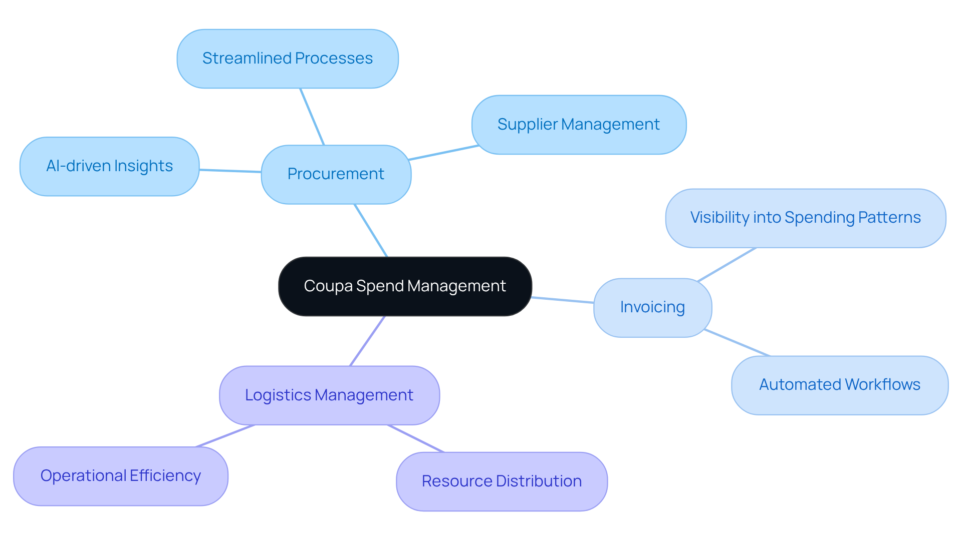 The central node represents Coupa's platform, while the branches show the key components of spend management. Each sub-branch highlights specific features or benefits, illustrating how they contribute to overall efficiency and cost savings.