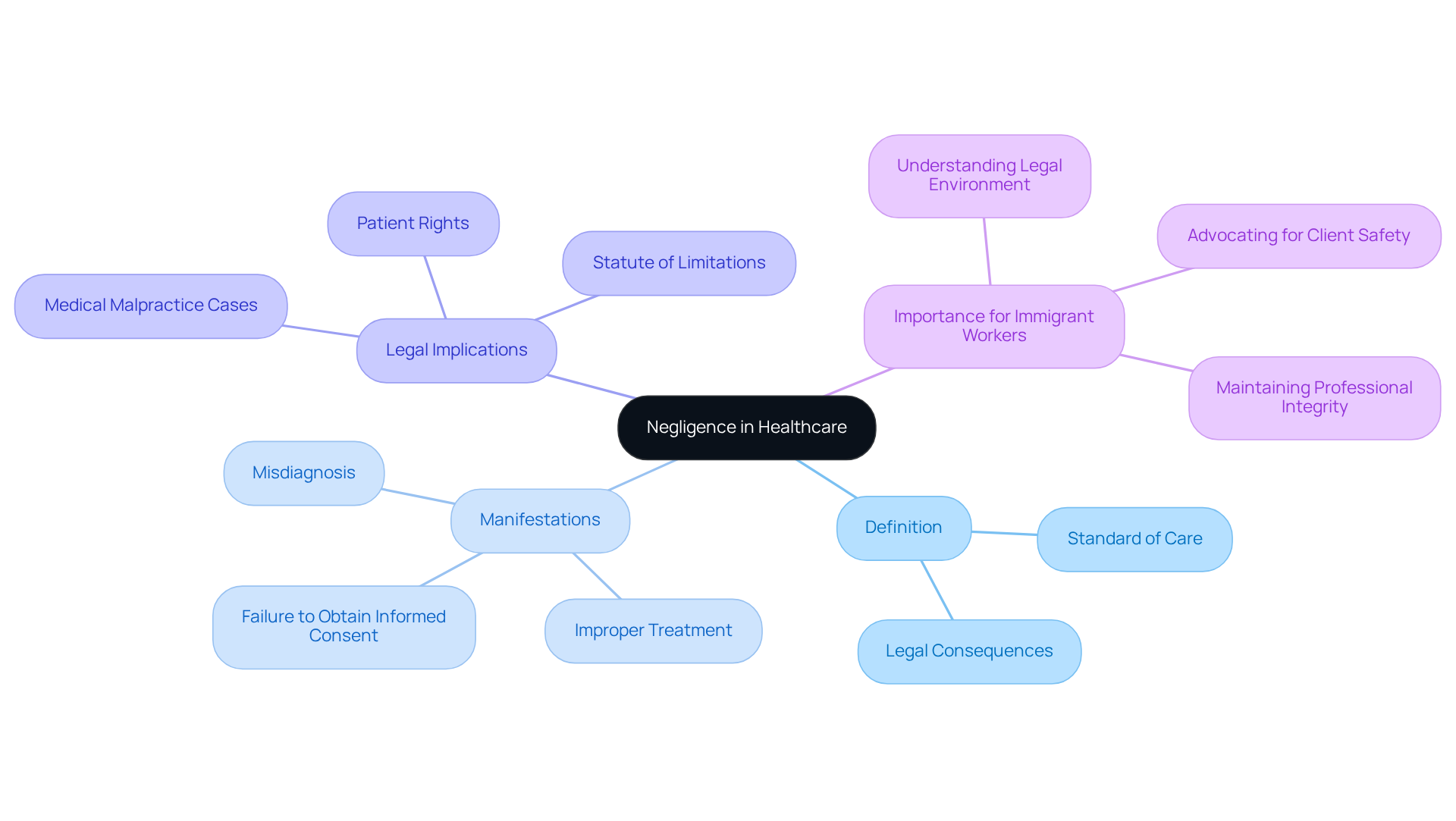 The central node represents the concept of negligence, while branches show various aspects like its definition and consequences. Each branch leads to detailed insights, making it easier to grasp the relationship between different elements of negligence.