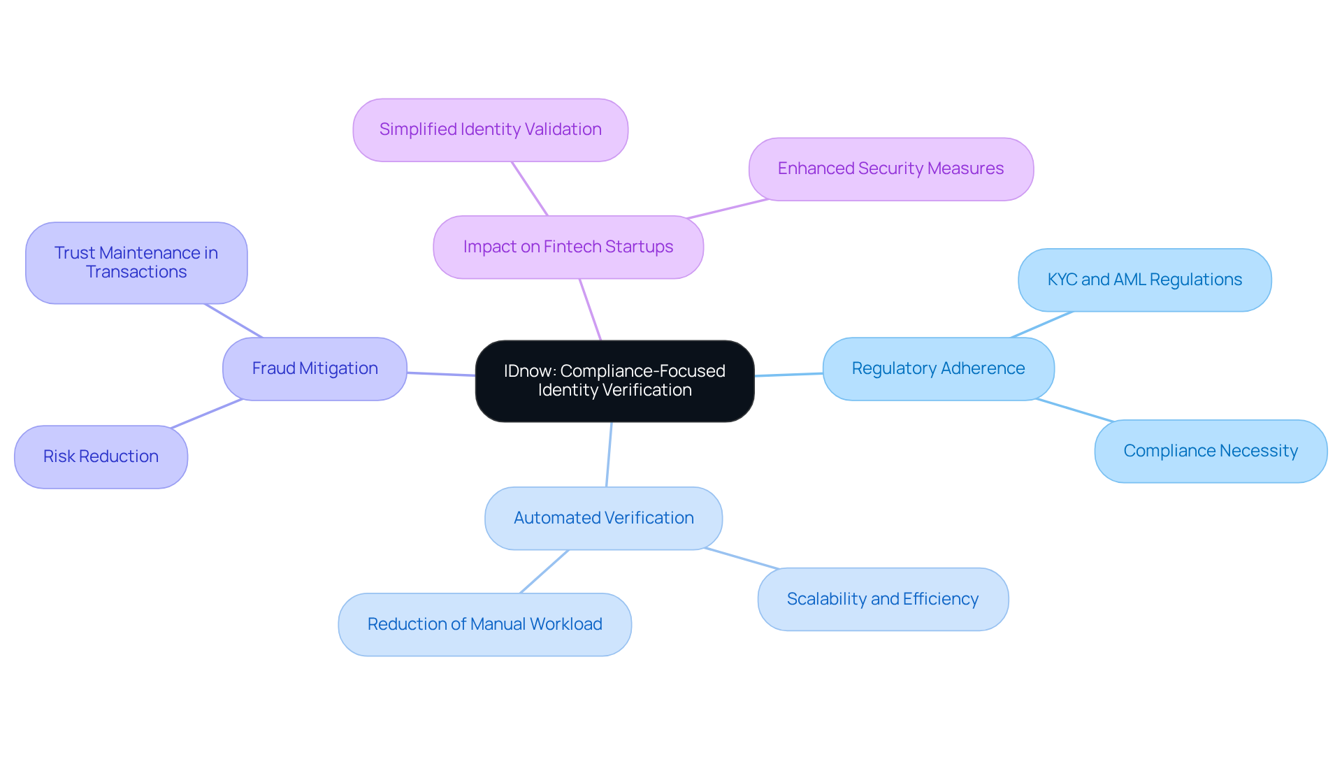 The central node represents IDnow's services, while the branches show how it connects to regulatory adherence, automation, and fraud prevention. Each color-coded branch helps you see the different aspects of compliance in the fintech sector.