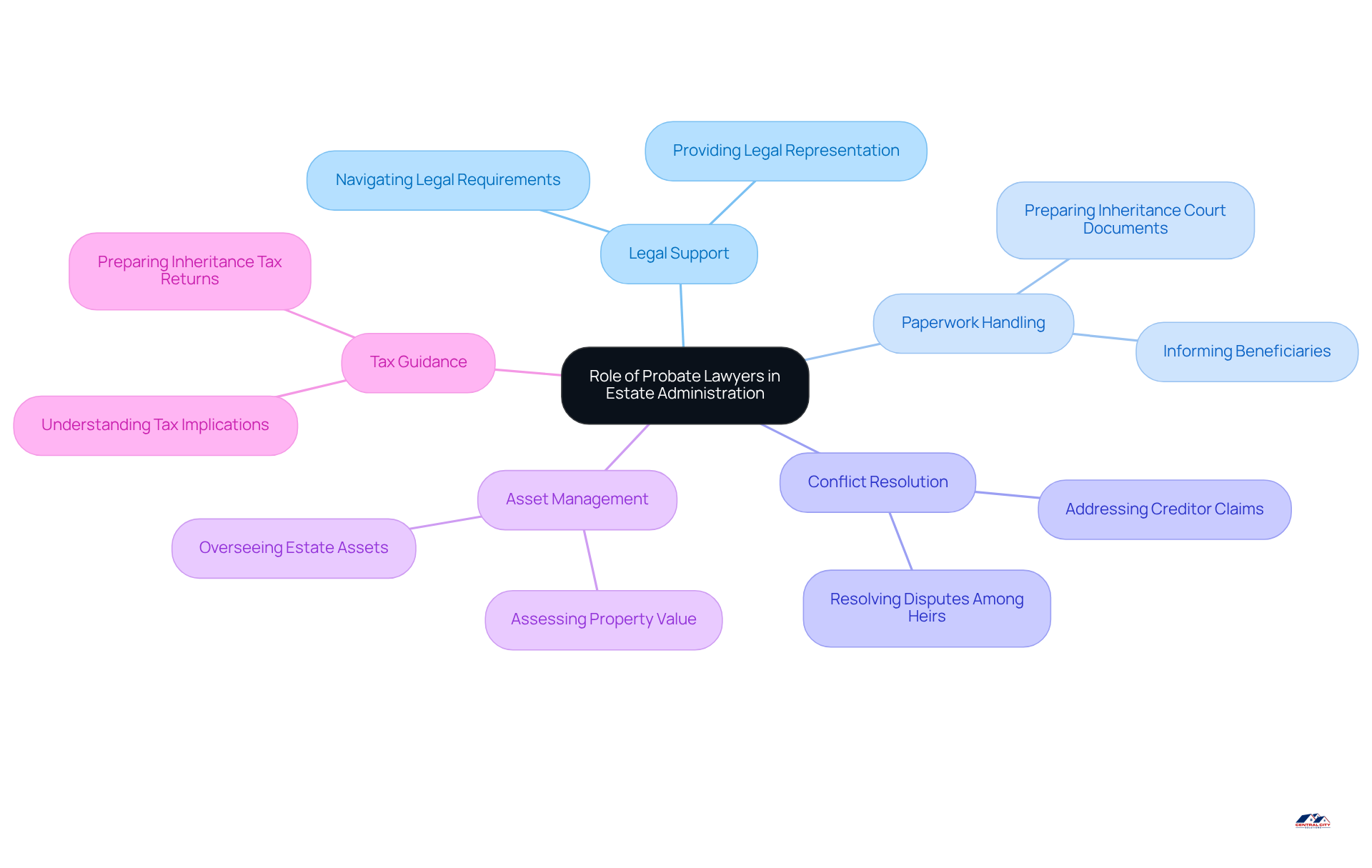 The center represents the main role of probate lawyers, while the branches illustrate the various ways they assist during estate administration. Each branch breaks down specific tasks, making it easier to see how they contribute to managing the complexities of the process. The center represents the main role of probate lawyers, while the branches illustrate the various ways they assist during estate administration. Each branch breaks down specific tasks, making it easier to see how they contribute to managing the complexities of the process.
