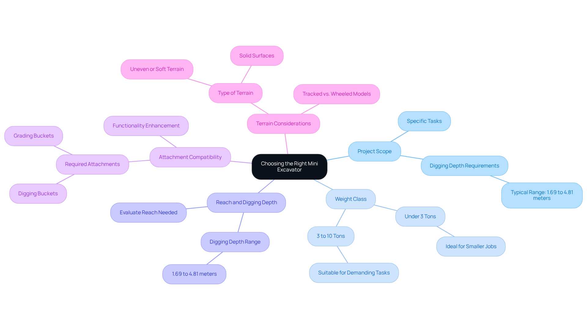 This mindmap helps you navigate the important factors to consider when selecting a mini excavator. Each branch represents a key consideration, and the sub-branches provide more details to guide your decision-making process.