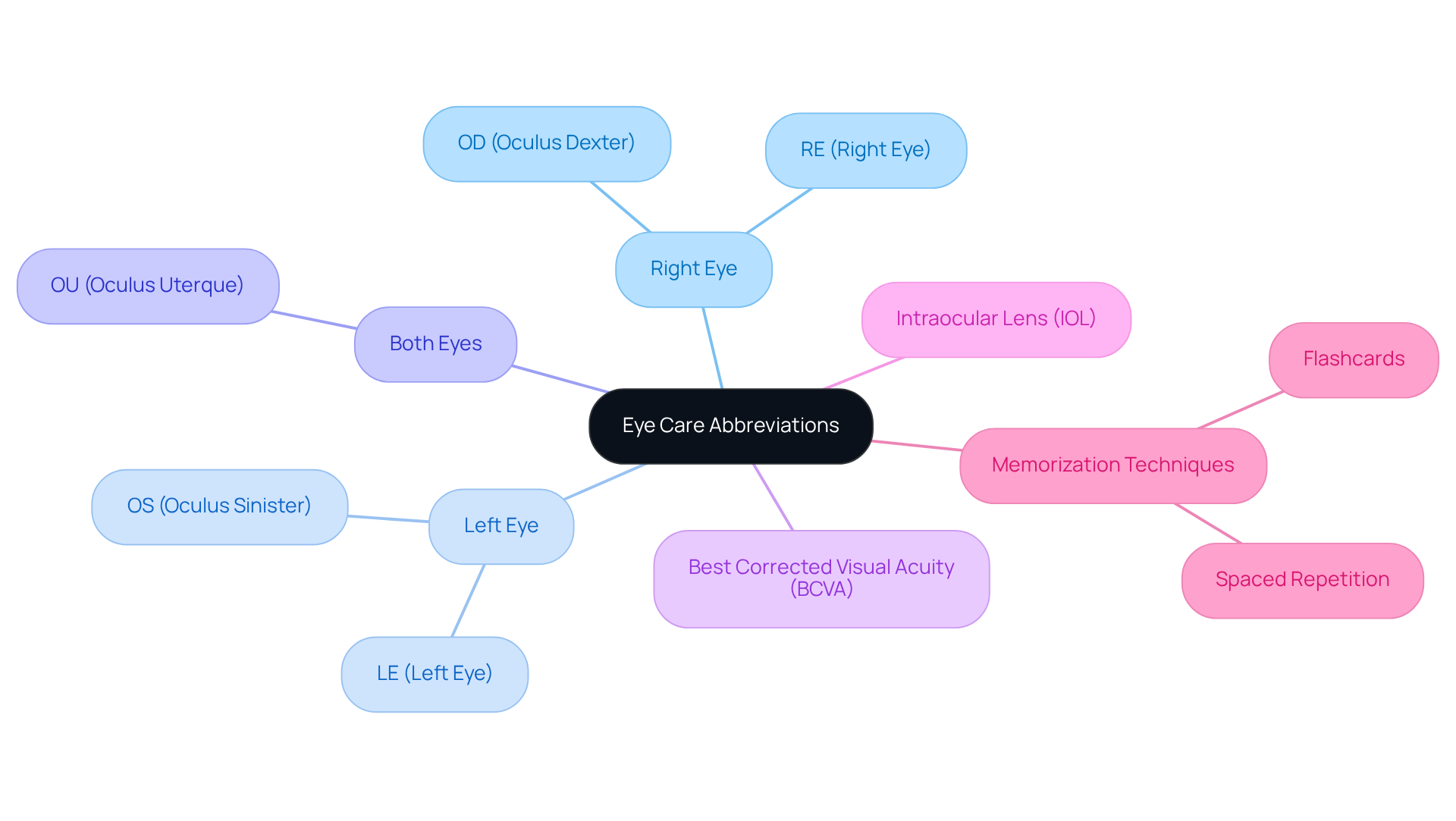 The center shows the main topic of eye care abbreviations, and the branches reveal individual terms and their meanings — follow the branches to better understand each abbreviation.