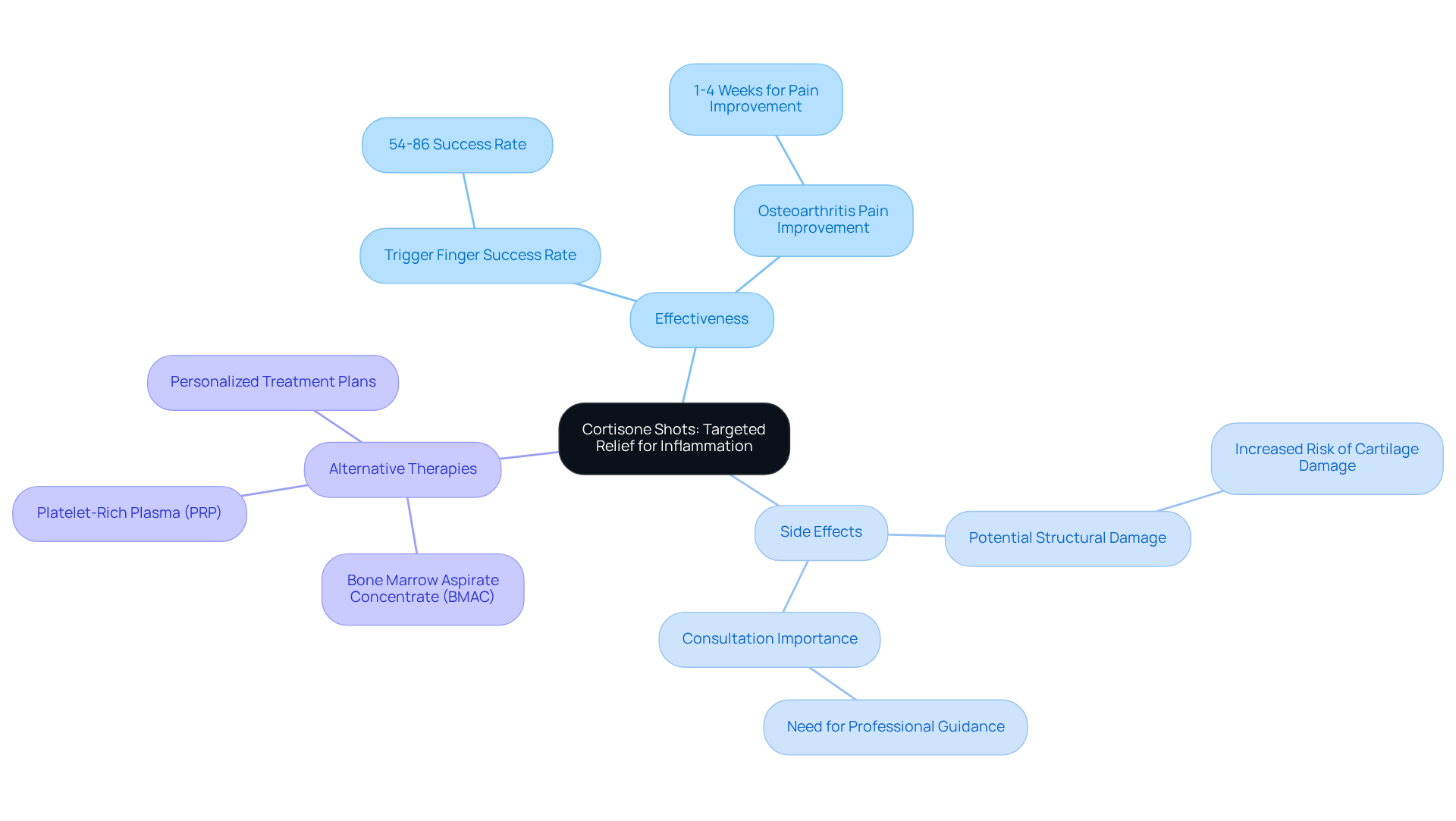 This mindmap starts with cortisone shots at the center, branching out to show how effective they can be, the potential side effects, and what other treatment options are available. Each branch helps you see the connections and details related to cortisone shots, making it easier to understand the full picture. This mindmap starts with cortisone shots at the center, branching out to show how effective they can be, the potential side effects, and what other treatment options are available. Each branch helps you see the connections and details related to cortisone shots, making it easier to understand the full picture.