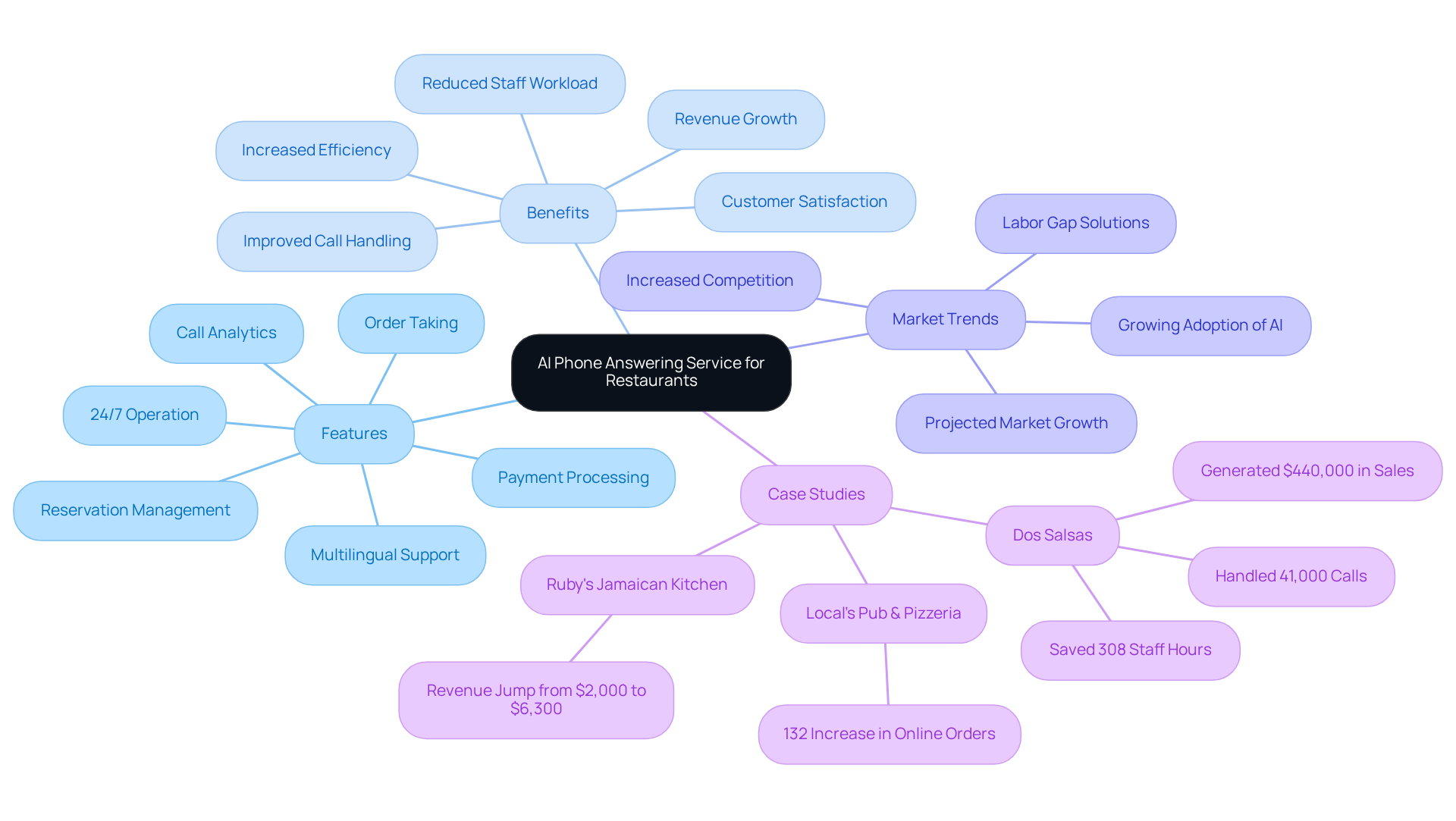 The central node represents the main topic of AI phone answering services. Each branch indicates a specific aspect, such as features or benefits, with further sub-branches providing detailed insights. The different colors help distinguish between the various categories, making it easier to follow and understand the relationships. The central node represents the main topic of AI phone answering services. Each branch indicates a specific aspect, such as features or benefits, with further sub-branches providing detailed insights. The different colors help distinguish between the various categories, making it easier to follow and understand the relationships.