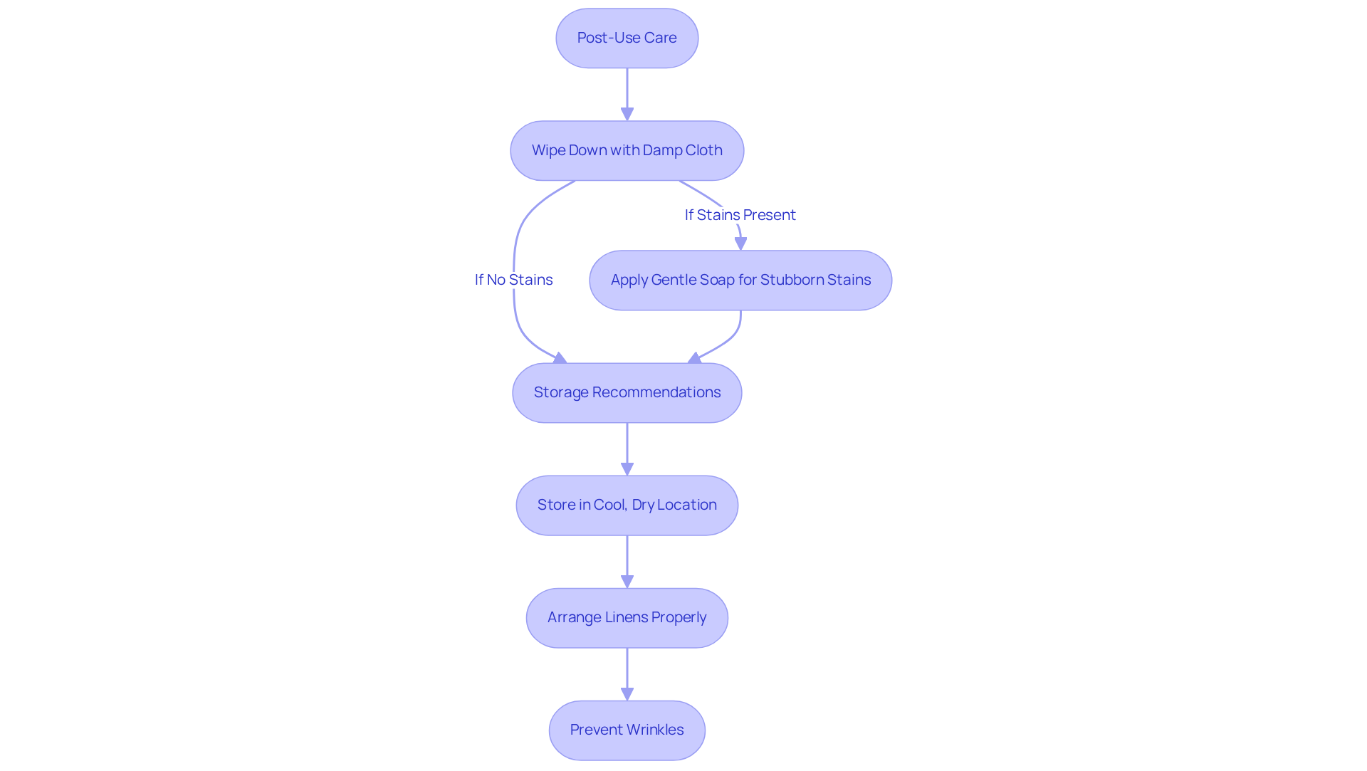 Follow the arrows to see the steps for keeping your picnic tablecloths in great shape - from cleaning after use to proper storage and arrangement.
