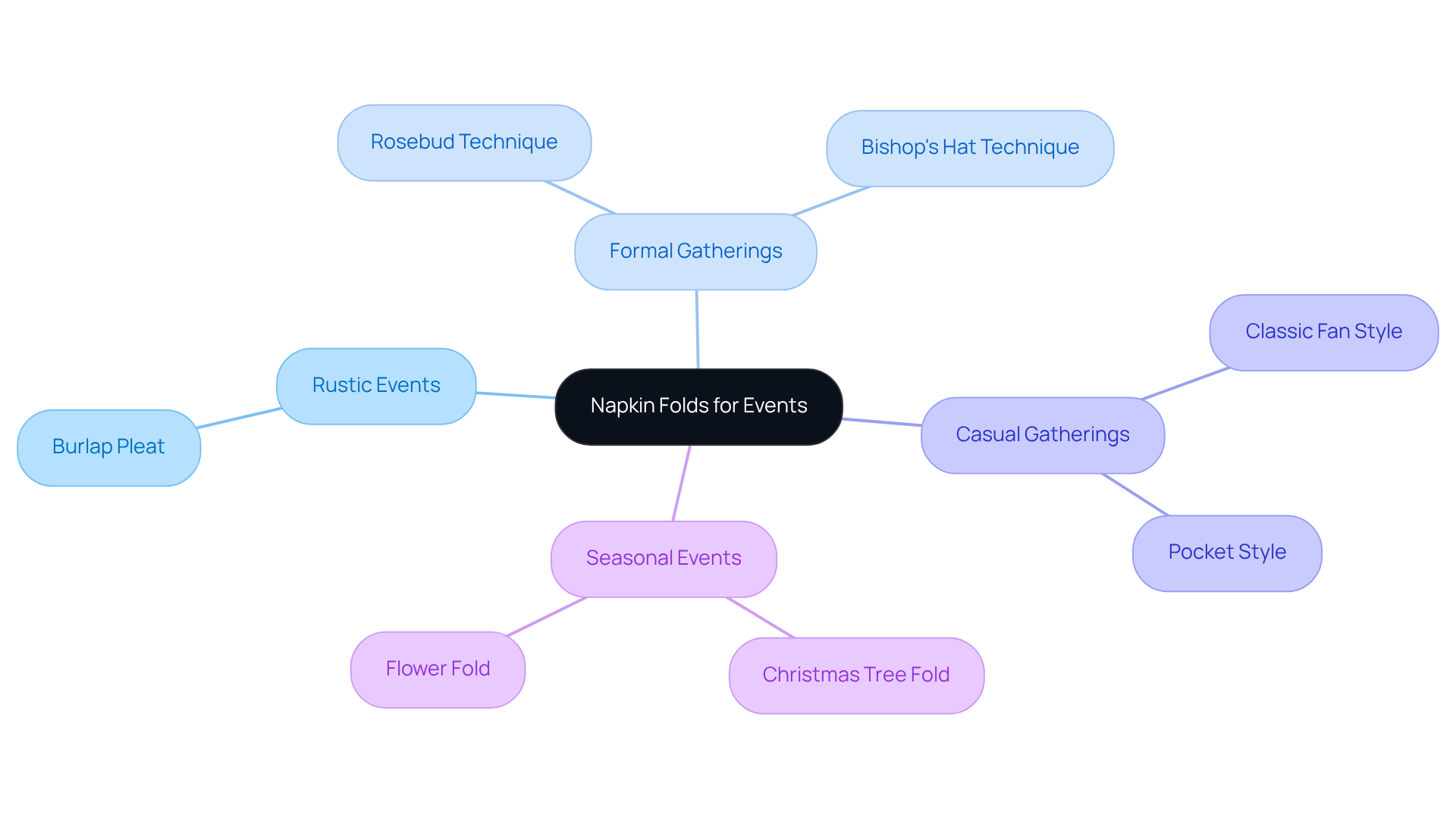The central idea is the napkin folds for events. Each branch represents a different event theme, and the sub-branches show specific folding techniques that fit those themes. This helps you see at a glance which napkin style works best for your event.